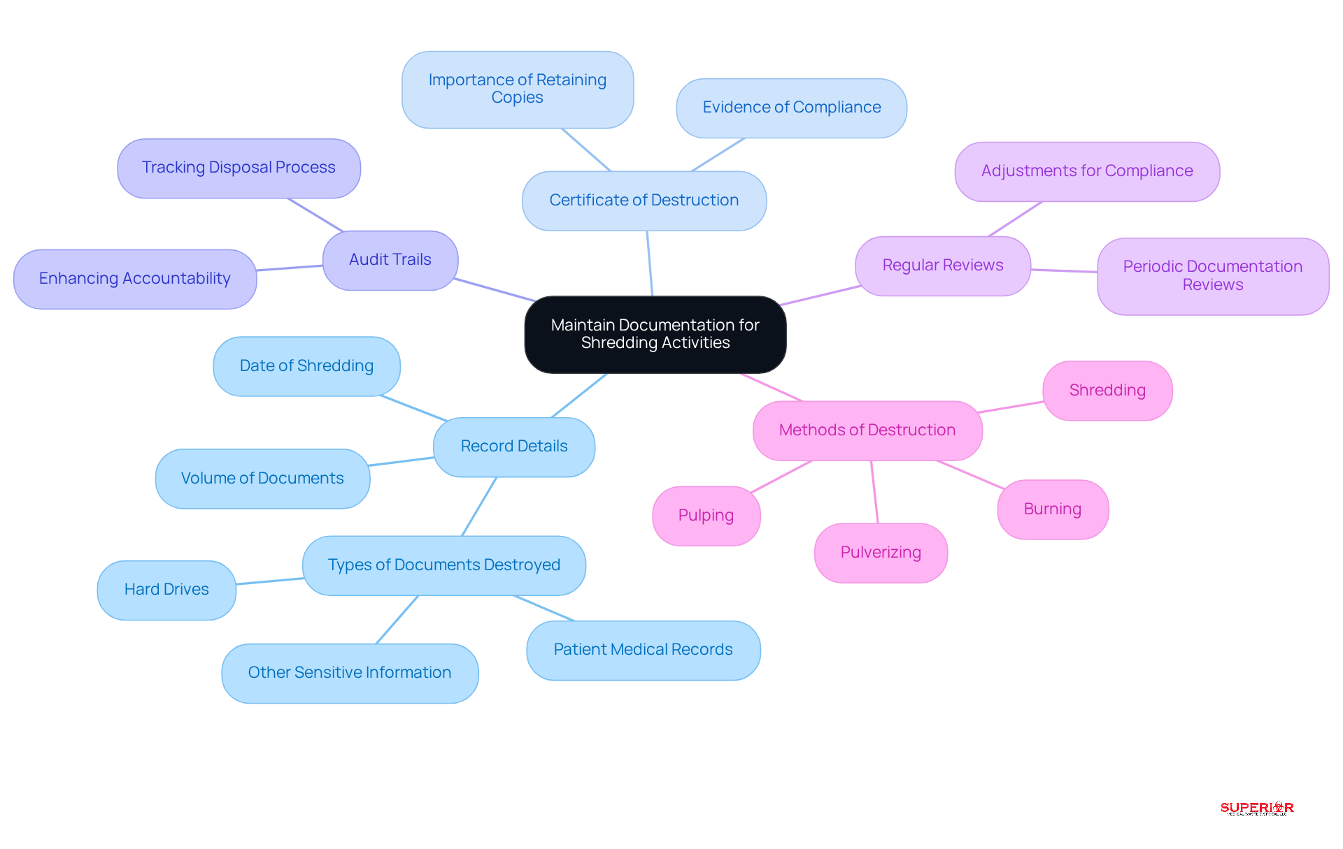 The central node represents the main focus on documentation for shredding. Each branch shows a critical area of compliance, with further details available in the sub-branches. This layout helps you understand how each part contributes to overall compliance with HIPAA regulations.