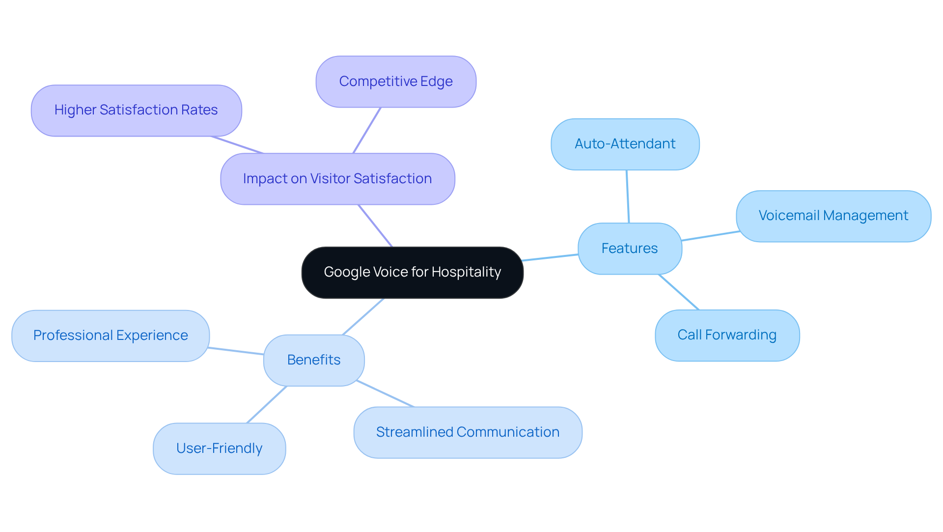 The central node represents Google Voice, with branches showing its features, benefits, and how it impacts guest satisfaction. Each branch helps you understand the different ways this tool can improve hotel operations. The central node represents Google Voice, with branches showing its features, benefits, and how it impacts guest satisfaction. Each branch helps you understand the different ways this tool can improve hotel operations.