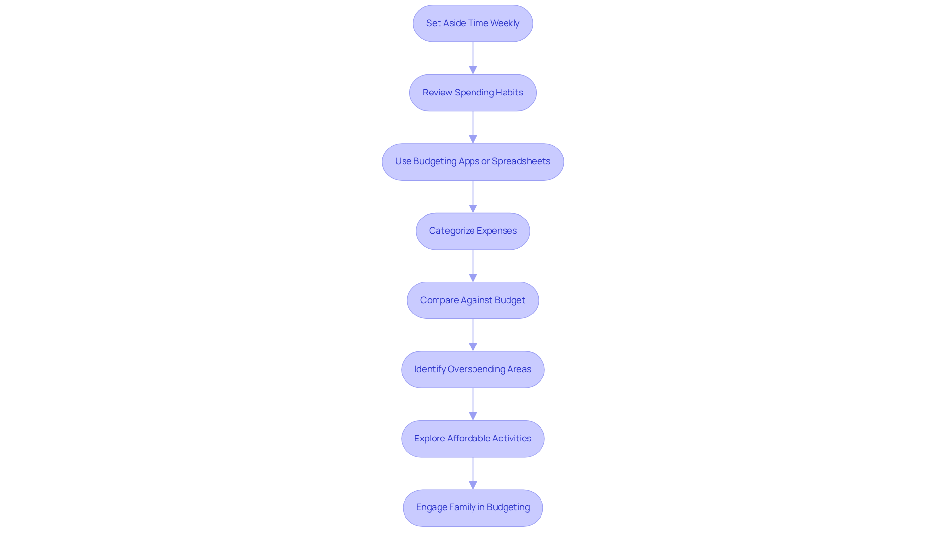 This flowchart shows the steps families can take to track their spending. Start at the top and follow the arrows to see how to review your finances together, identify areas to save, and involve everyone in the budgeting process. This flowchart shows the steps families can take to track their spending. Start at the top and follow the arrows to see how to review your finances together, identify areas to save, and involve everyone in the budgeting process.