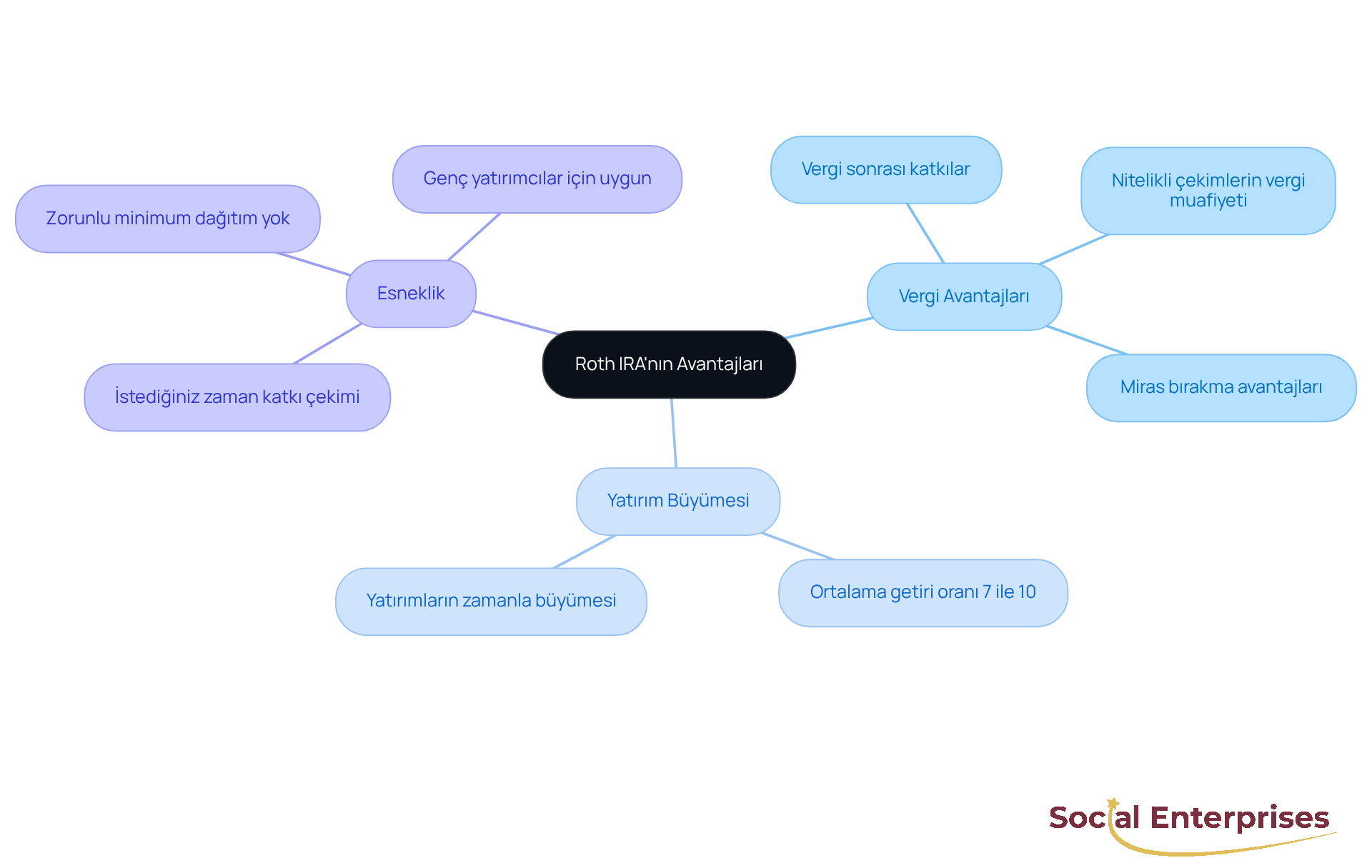 Merkezde 'Roth IRA'nın Avantajları' var; buradan çıkan dallar, vergi avantajları, yatırım büyümesi ve esneklik gibi ana konuları gösteriyor. Her bir dalın altında ise bu konularla ilgili detaylar yer alıyor. Merkezde 'Roth IRA'nın Avantajları' var; buradan çıkan dallar, vergi avantajları, yatırım büyümesi ve esneklik gibi ana konuları gösteriyor. Her bir dalın altında ise bu konularla ilgili detaylar yer alıyor.