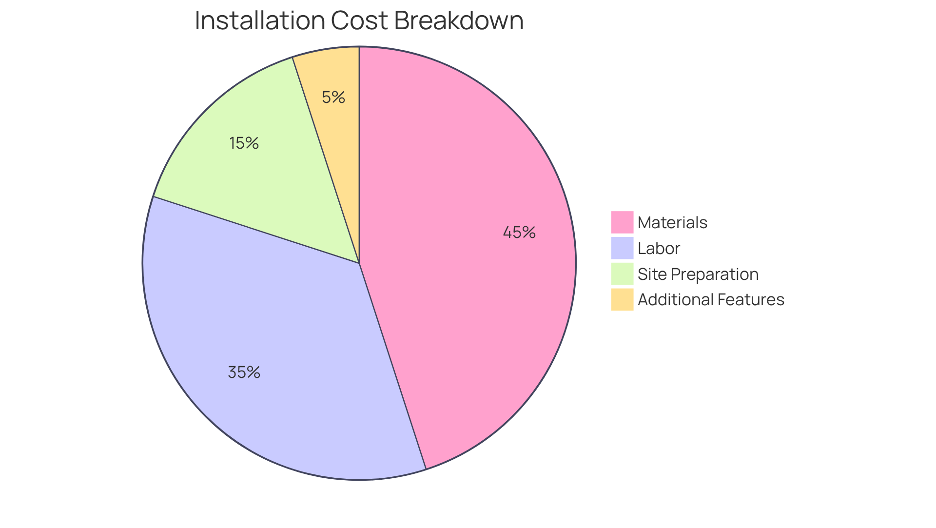 Each slice of the pie shows how much each component contributes to the total installation cost. For example, if the materials slice is larger, it means that materials make up a bigger part of the overall expense. This helps you see where your money will go when installing artificial grass.