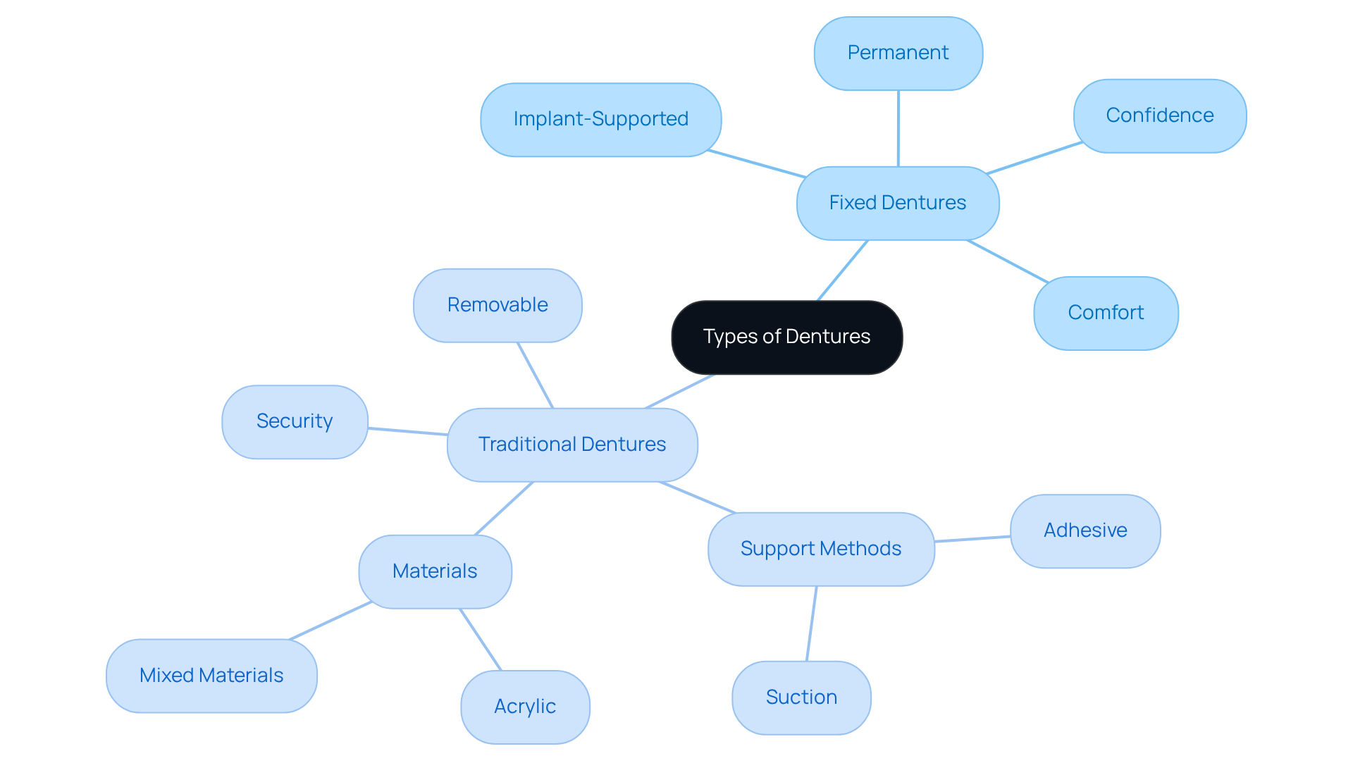 The central node represents the overall topic of dentures. The branches show the two main types, and the sub-branches detail their specific features and benefits. This layout helps you see at a glance how fixed dentures differ from traditional ones.