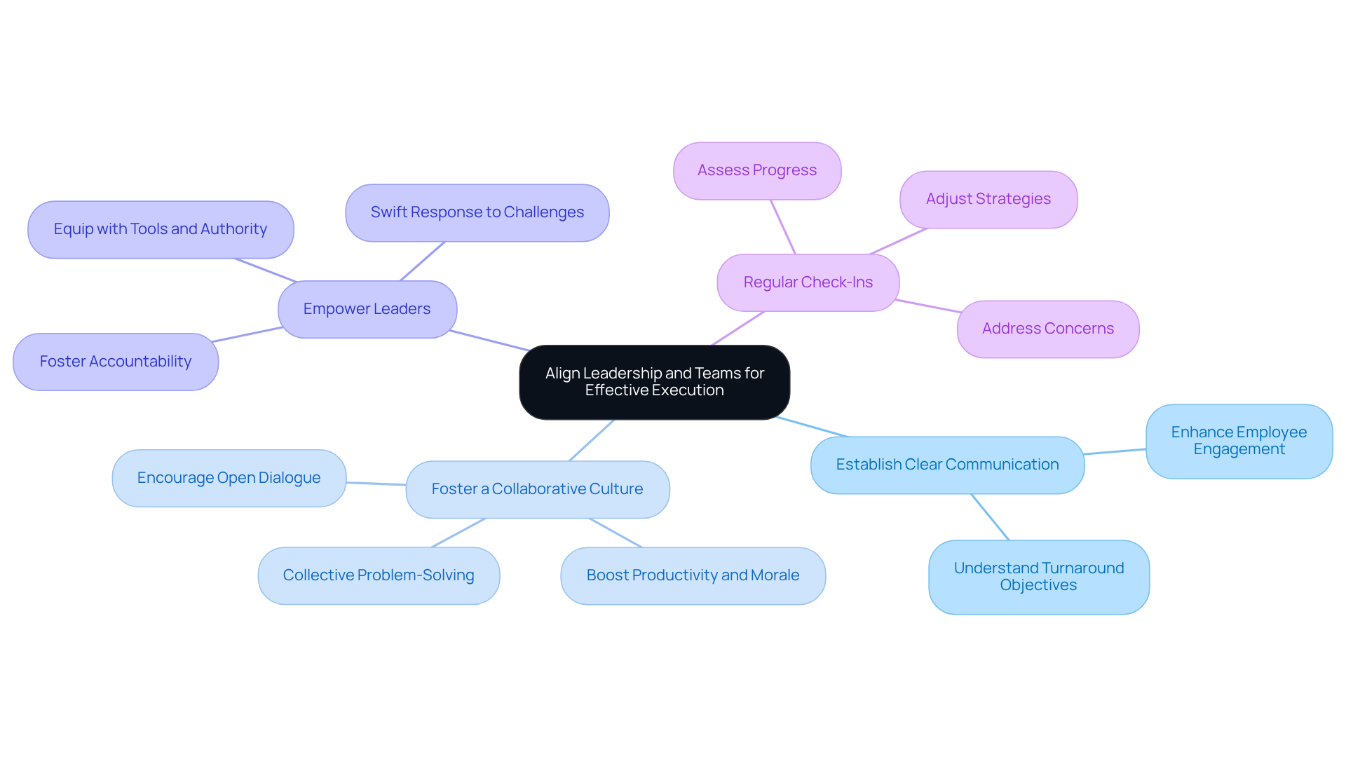 This mindmap shows how to align your leadership and teams effectively. Start at the center with the main goal, then follow the branches to see the key practices that support this alignment. Each practice is connected to the central theme, illustrating how they work together to enhance your recovery strategy.