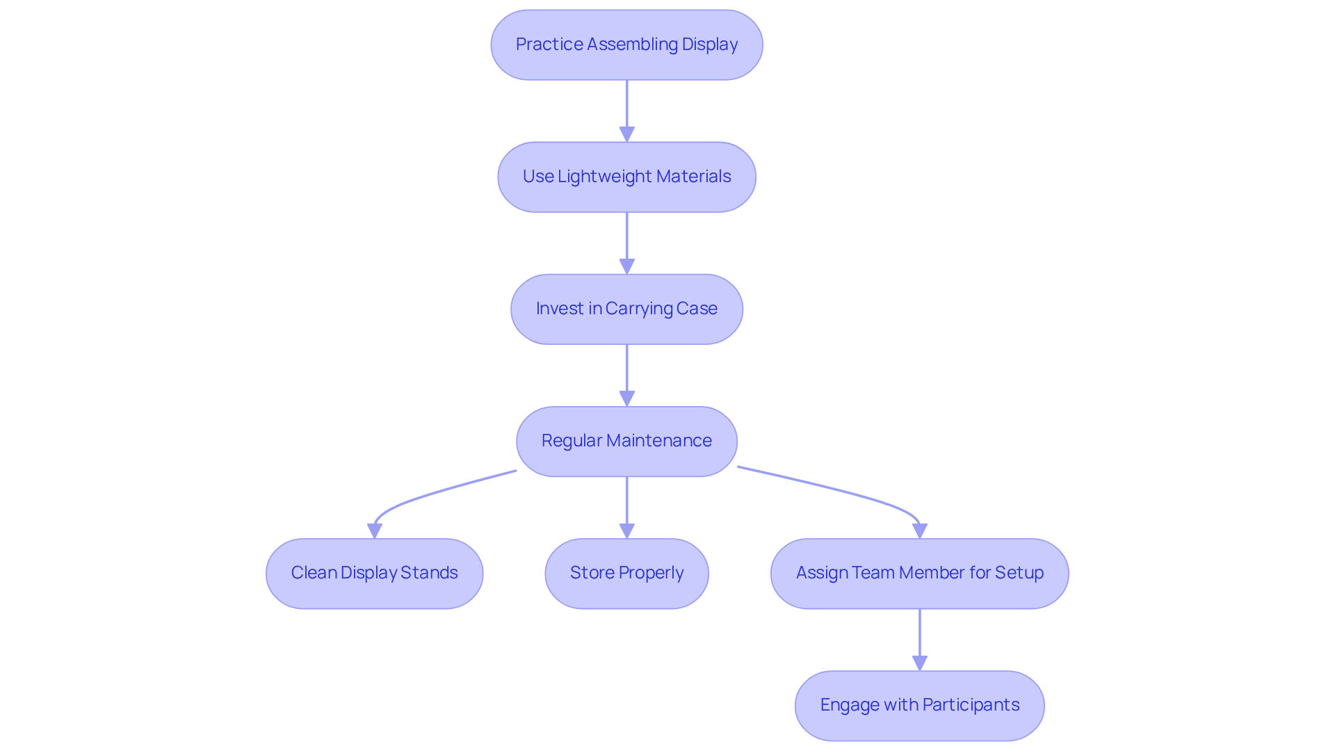 Follow the arrows to see the steps for a successful trade show setup. Each box represents an important action to take, from practicing assembly to engaging with attendees. Follow the arrows to see the steps for a successful trade show setup. Each box represents an important action to take, from practicing assembly to engaging with attendees.