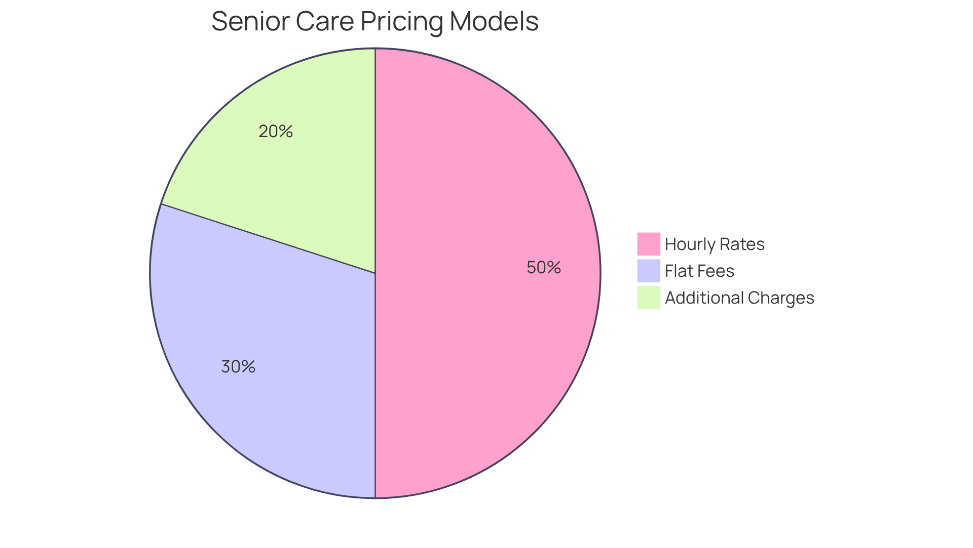 Each slice represents a different pricing model for senior support services — see how much each contributes to the total costs. The larger the slice, the more significant that model is in the overall expenses. Each slice represents a different pricing model for senior support services — see how much each contributes to the total costs. The larger the slice, the more significant that model is in the overall expenses.