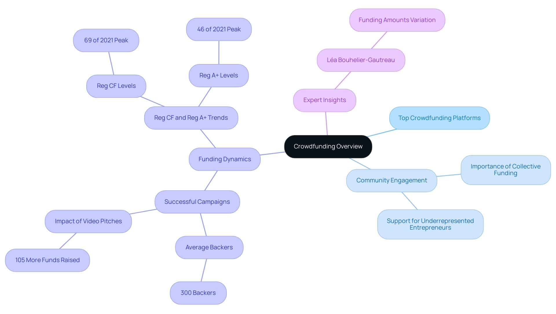 The central node represents the overall overview of crowdfunding, with branches indicating key categories such as platforms, engagement, dynamics, and insights.