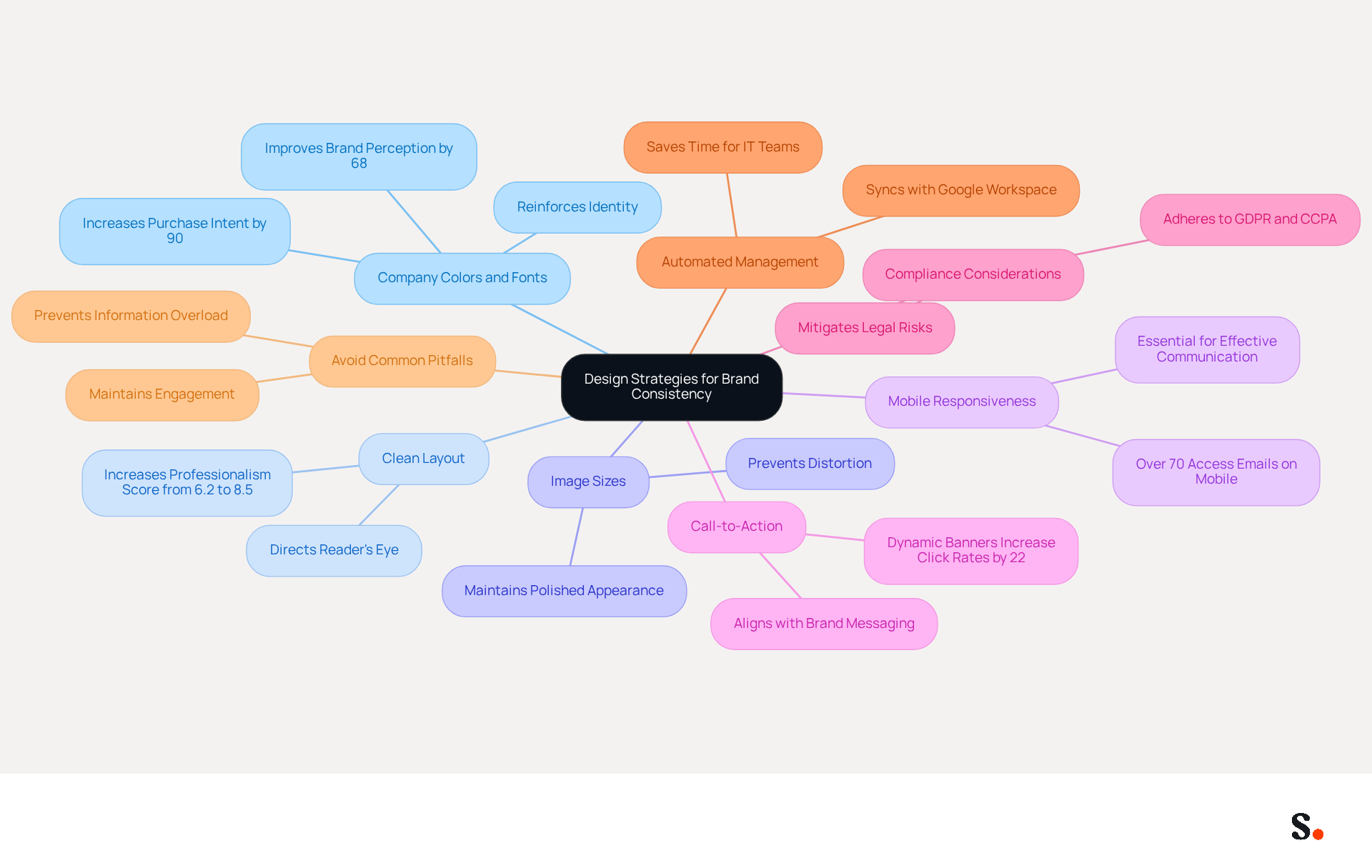 This mindmap starts with the main idea of brand consistency at the center. Each branch represents a different strategy to achieve that consistency. Follow the branches to see how each strategy contributes to a cohesive brand identity, with additional details provided in the sub-branches. This mindmap starts with the main idea of brand consistency at the center. Each branch represents a different strategy to achieve that consistency. Follow the branches to see how each strategy contributes to a cohesive brand identity, with additional details provided in the sub-branches.