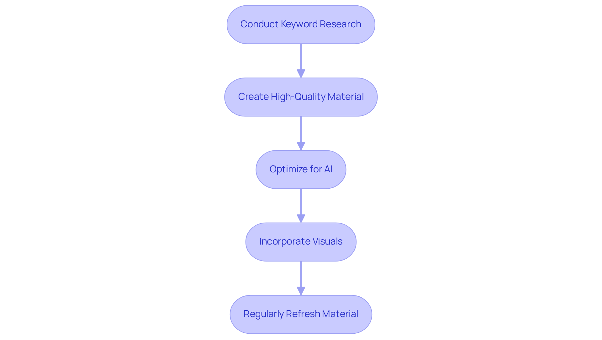 Each box represents a step in the content optimization process — follow the arrows to see how each action leads to the next, culminating in a successful content strategy.