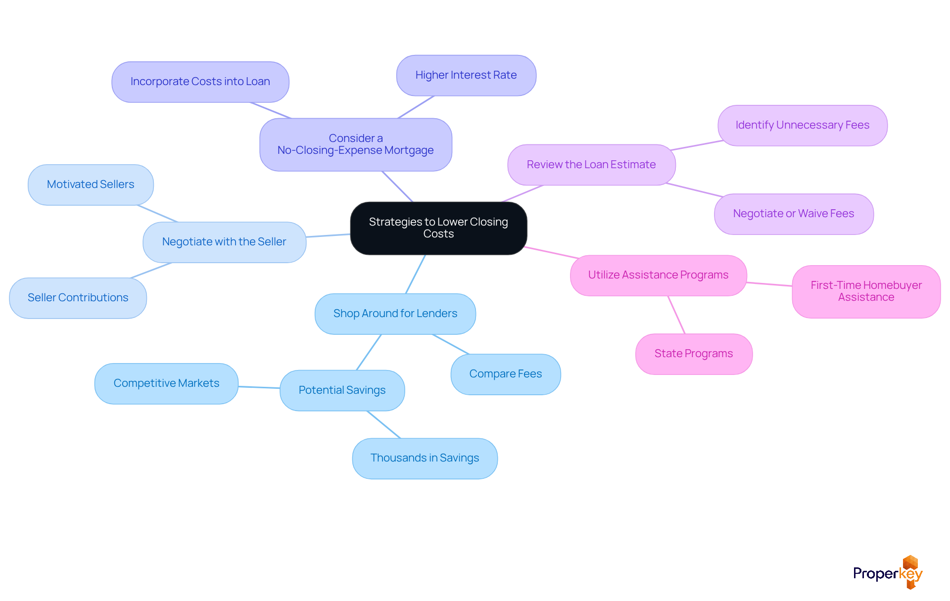 This mindmap starts with the main idea of lowering closing costs at the center. Each branch represents a different strategy you can use, and the sub-branches provide more details about each strategy. It's a great way to visualize your options and remember the steps you can take! This mindmap starts with the main idea of lowering closing costs at the center. Each branch represents a different strategy you can use, and the sub-branches provide more details about each strategy. It's a great way to visualize your options and remember the steps you can take!