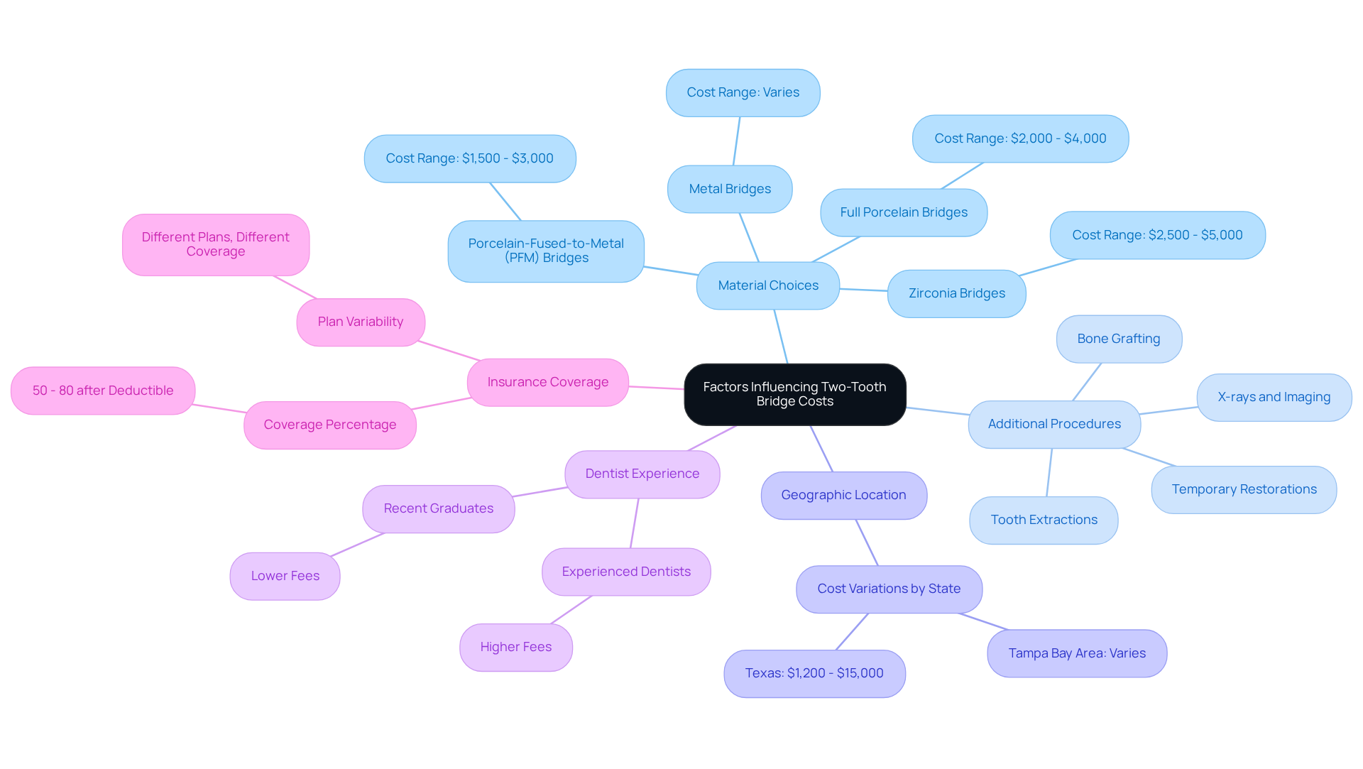 This mindmap shows the different factors that can affect the cost of a two-tooth dental bridge. Each branch represents a category, and the sub-branches provide more details. For example, under 'Material Choices', you can see how different materials impact pricing. This visual helps you understand what to consider when planning for dental expenses. This mindmap shows the different factors that can affect the cost of a two-tooth dental bridge. Each branch represents a category, and the sub-branches provide more details. For example, under 'Material Choices', you can see how different materials impact pricing. This visual helps you understand what to consider when planning for dental expenses.