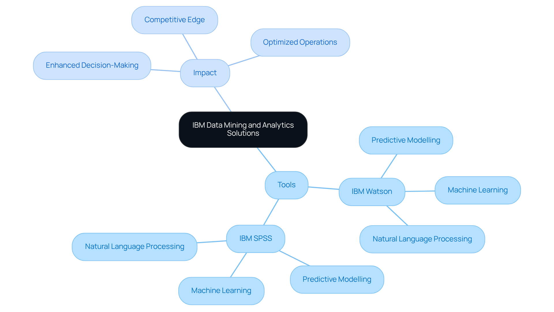 Start at the center with IBM's solutions, then explore the branches to see the tools and their capabilities, as well as the positive impacts they have on organizations.