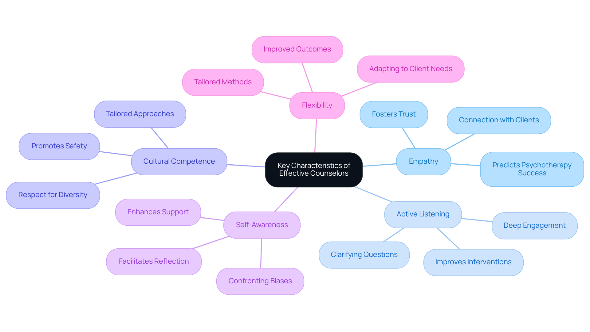 This mindmap shows the essential traits that make counselors effective. Each branch represents a characteristic, and the sub-branches provide more details about why these traits matter in the counseling process.