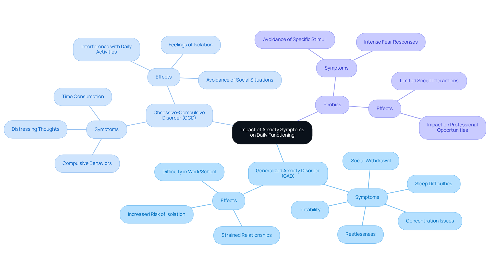 This mindmap illustrates how different anxiety disorders affect daily functioning. Each branch represents a specific disorder, and the sub-branches show symptoms and their consequences. Follow the connections to see how anxiety can disrupt various aspects of life.