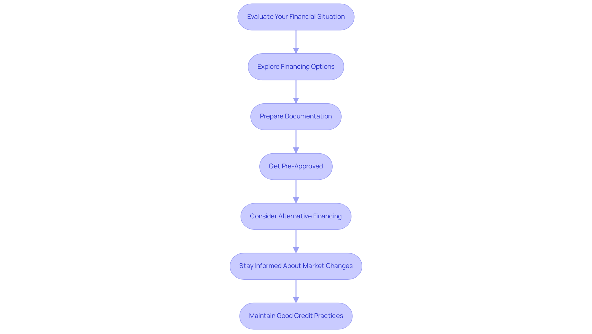 Each box represents a crucial step in the financing process. Follow the arrows to see how each step leads to the next, guiding you through securing financing effectively.