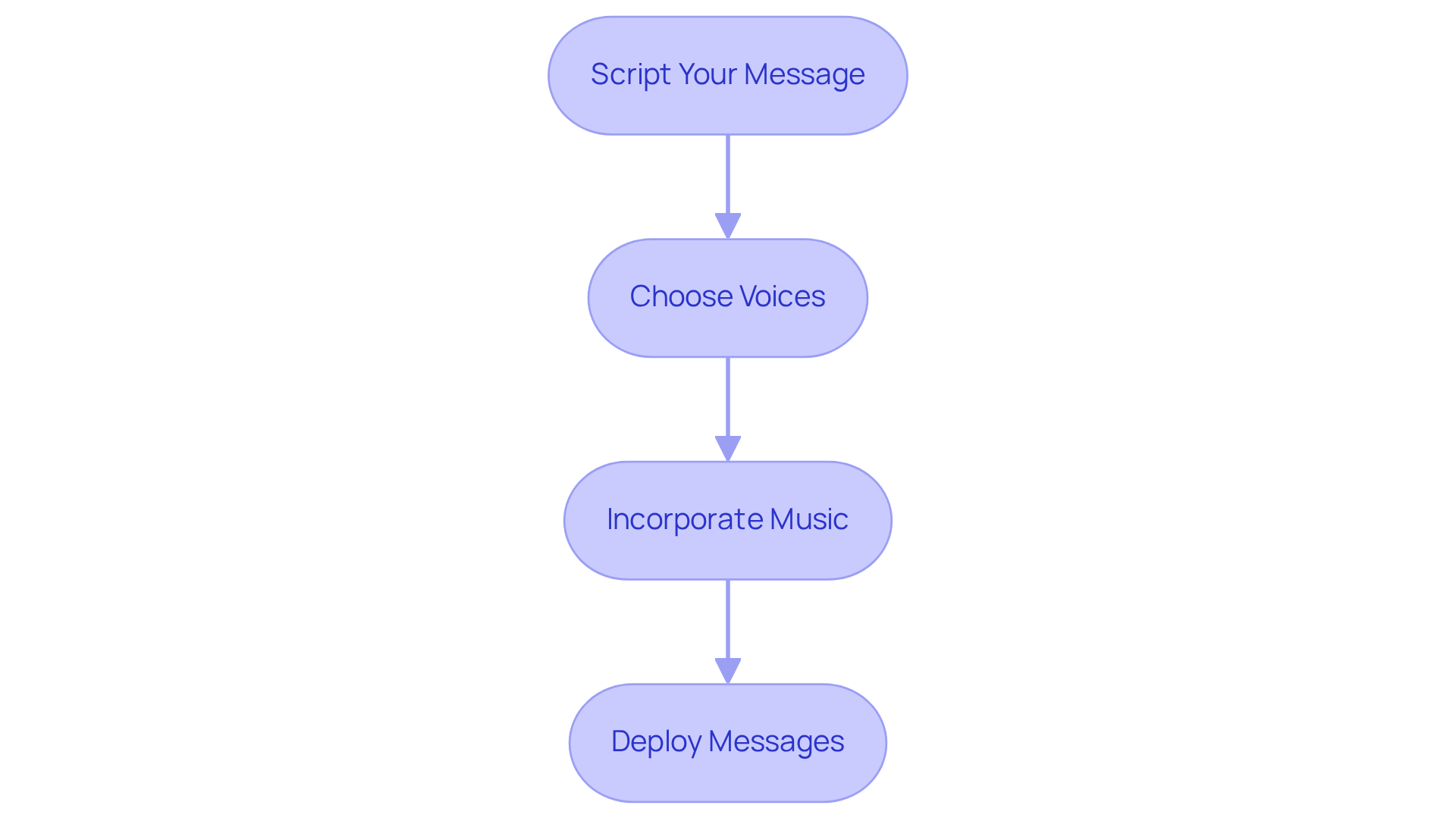 Each box represents a step in the process of using VoicePrompts.ai. Follow the arrows to see how to go from scripting your message to deploying it effectively. Each box represents a step in the process of using VoicePrompts.ai. Follow the arrows to see how to go from scripting your message to deploying it effectively.