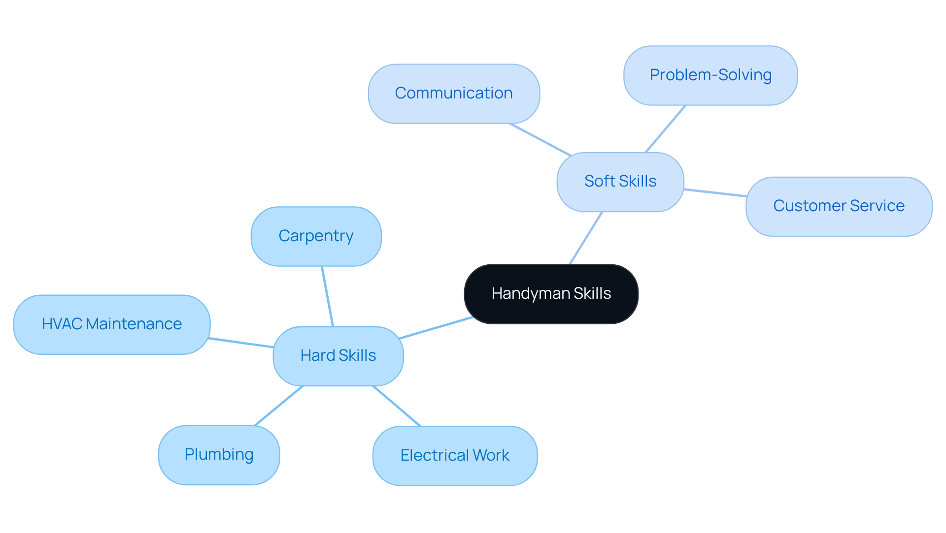 The center represents handyman skills, branching out to show hard skills on one side and soft skills on the other. Each skill listed under the branches illustrates the specific competencies needed for HVAC professionals.