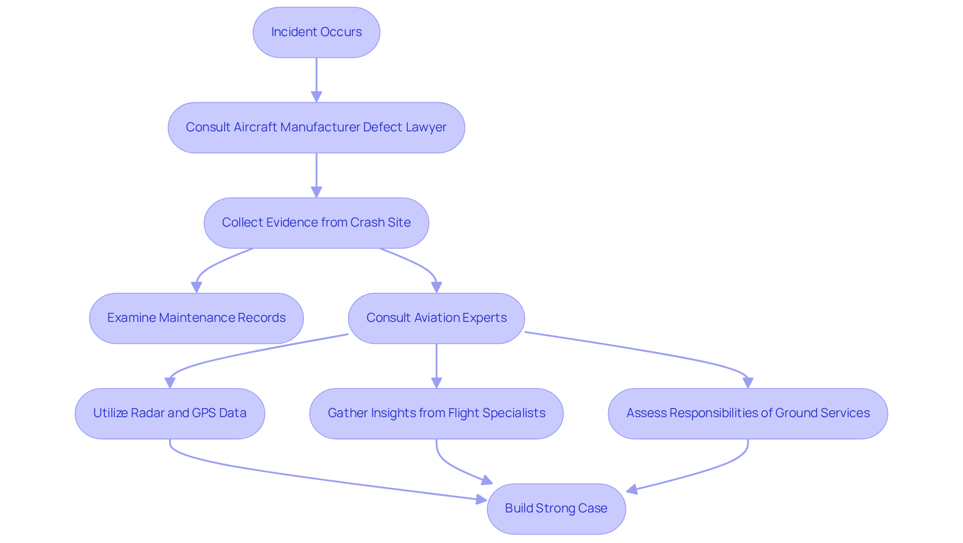Each box represents a step in the investigation process. Follow the arrows to see how each action leads to the next, ultimately helping to build a strong legal case.