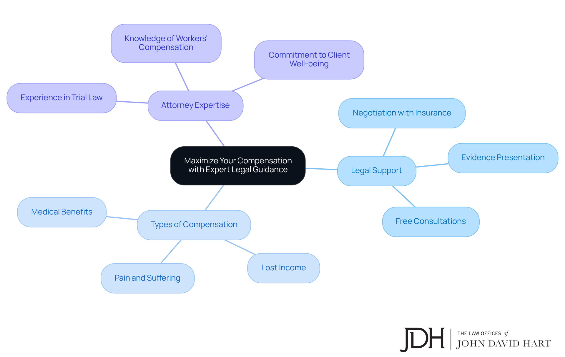 This mindmap shows how expert legal guidance can help you maximize your compensation after an injury. Start at the center with the main idea, then follow the branches to see the different types of support and compensation available, along with the attorney's expertise. This mindmap shows how expert legal guidance can help you maximize your compensation after an injury. Start at the center with the main idea, then follow the branches to see the different types of support and compensation available, along with the attorney's expertise.