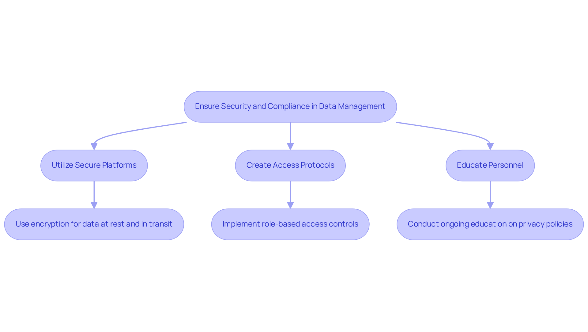 Follow the arrows to see the steps hereditary advisors should take to secure patient information. Each box represents a best practice, and the sub-points provide more detail on how to implement these practices.