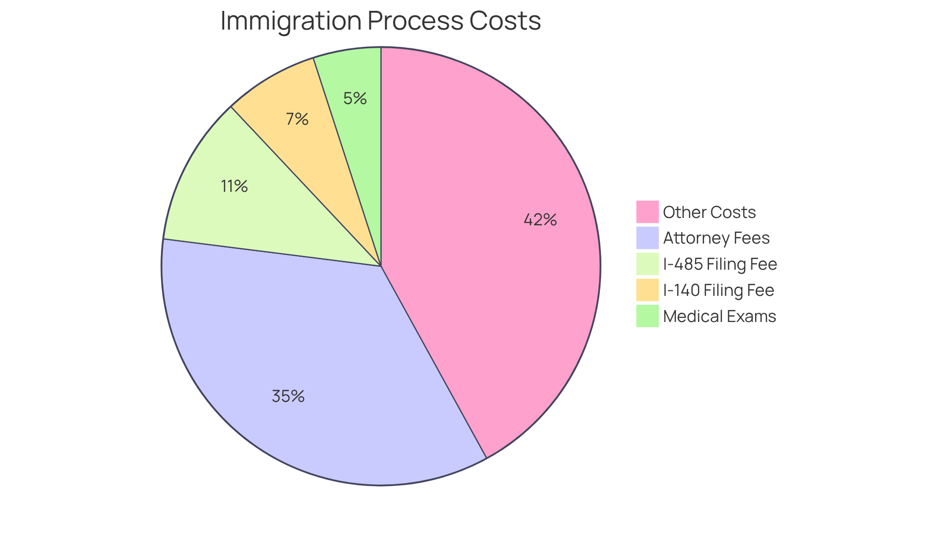 Each segment of the pie shows a different cost associated with the immigration process. The larger the segment, the more significant that cost is in relation to the total budget.