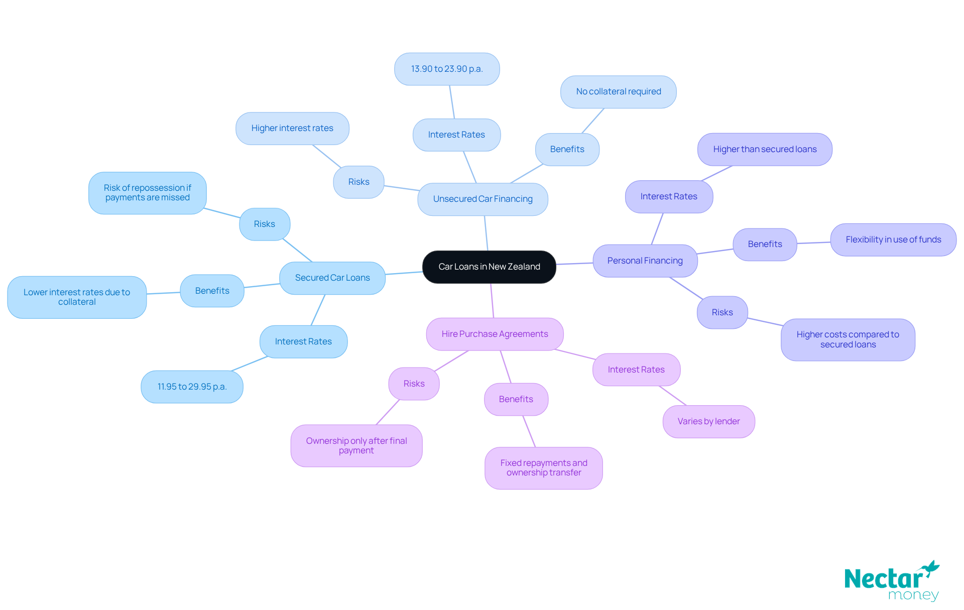 The central node represents car loans, and each branch shows a different type of loan. The details under each branch explain the interest rates and key features, helping you understand your options at a glance. The central node represents car loans, and each branch shows a different type of loan. The details under each branch explain the interest rates and key features, helping you understand your options at a glance.