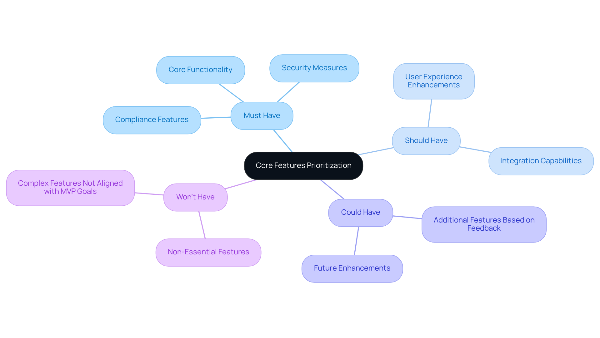 The central node represents the overall goal of prioritizing features. Each branch shows a category of features, helping you understand which ones are essential, important, or not needed at this stage.