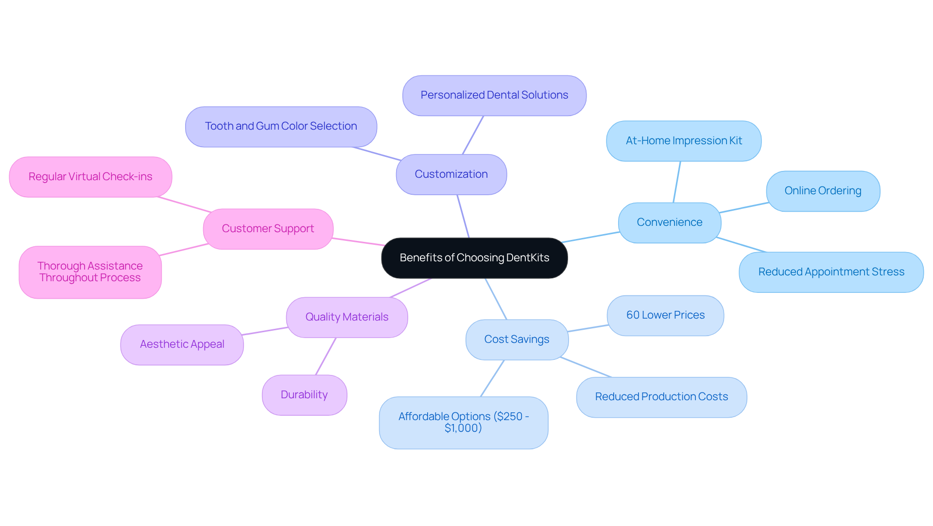 The central node represents the overall benefits of DentKits, while the branches show specific advantages. Each color-coded branch highlights a different aspect of the service, making it easy to follow and understand. The central node represents the overall benefits of DentKits, while the branches show specific advantages. Each color-coded branch highlights a different aspect of the service, making it easy to follow and understand.