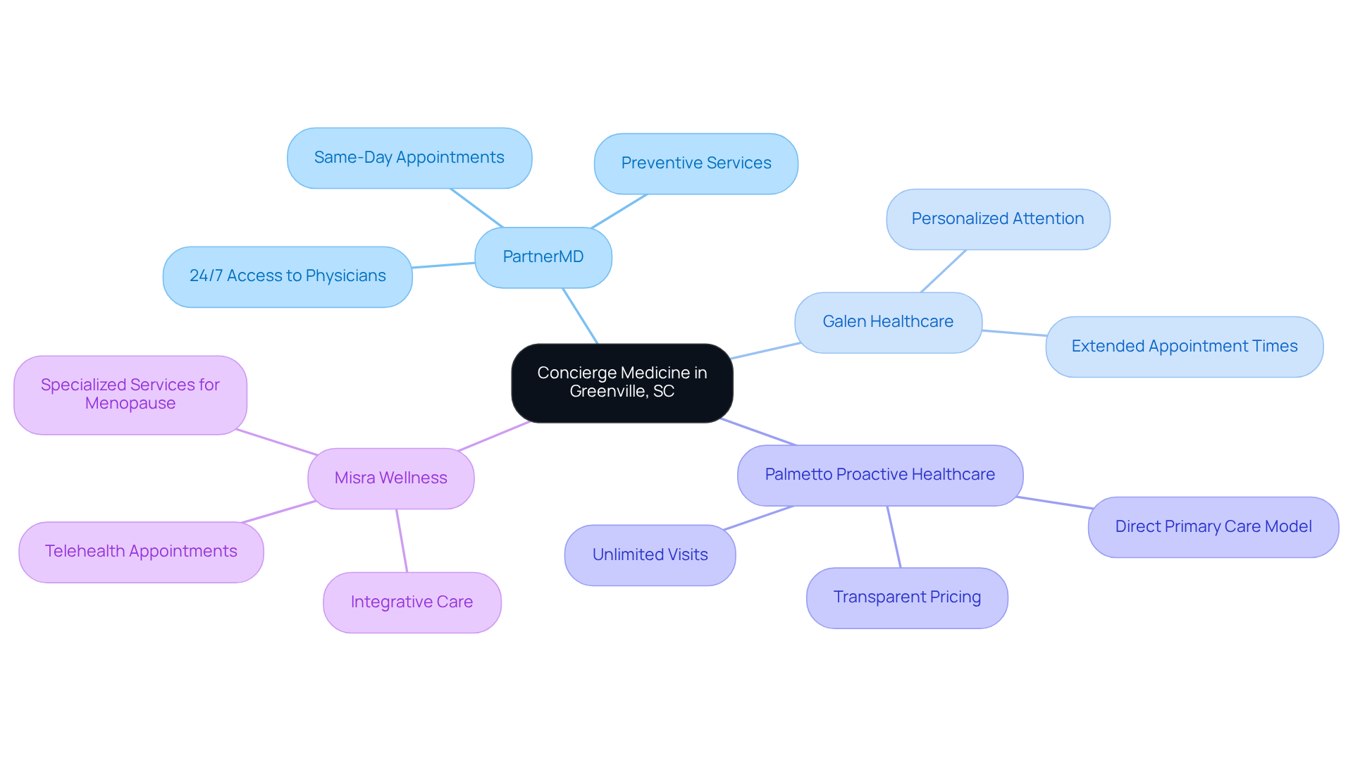 The central node represents the overall theme of concierge medicine, while each branch represents a local practice. The sub-branches detail the unique services offered by each practice, helping you understand how they cater to patient needs.