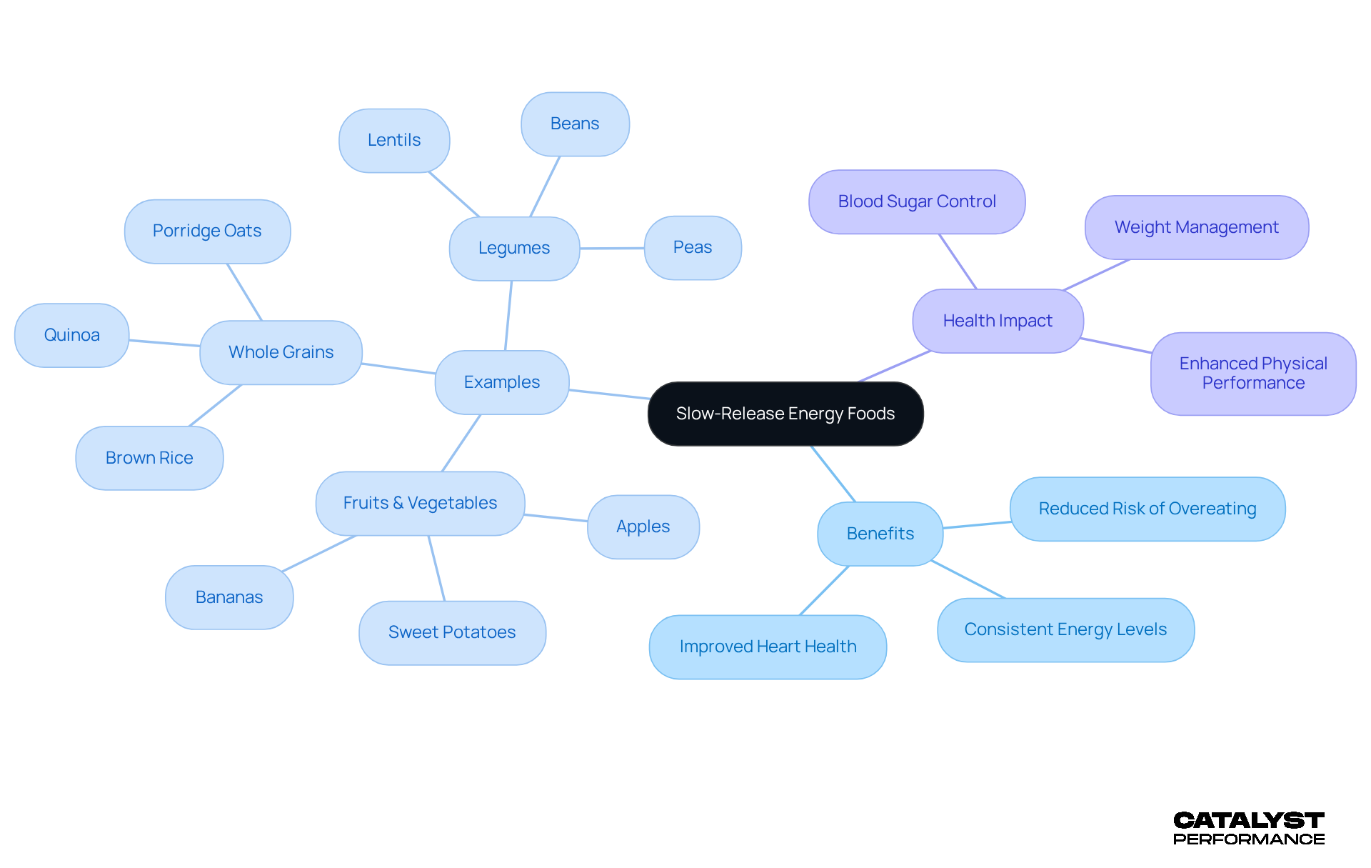 The center shows the main topic, while the branches illustrate the benefits and examples of slow-release energy foods. Each color represents a different aspect of how these foods contribute to your health and energy.