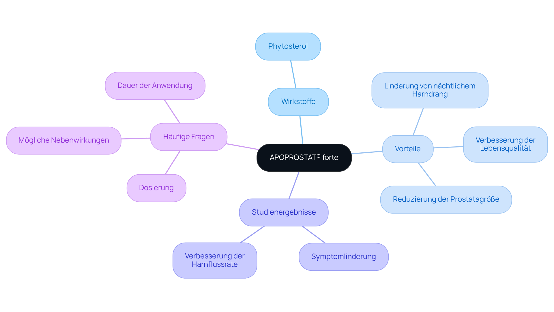 Im Zentrum steht das Produkt, von dem aus die verschiedenen Aspekte abzweigen. Jede Kategorie zeigt wichtige Informationen, die Ihnen helfen, die Vorteile und Wirkungen von APOPROSTAT® forte besser zu verstehen. Im Zentrum steht das Produkt, von dem aus die verschiedenen Aspekte abzweigen. Jede Kategorie zeigt wichtige Informationen, die Ihnen helfen, die Vorteile und Wirkungen von APOPROSTAT® forte besser zu verstehen.