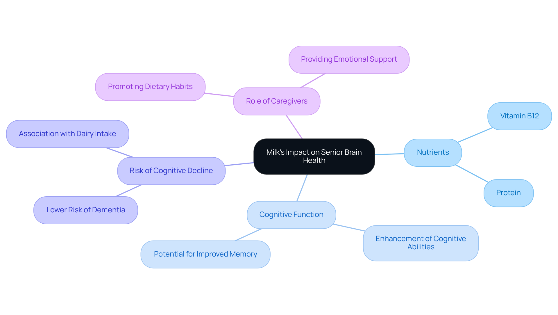 The central idea represents how milk affects brain health, with branches showing nutrients involved, benefits, risks associated with decline, and the supportive role of caregivers.