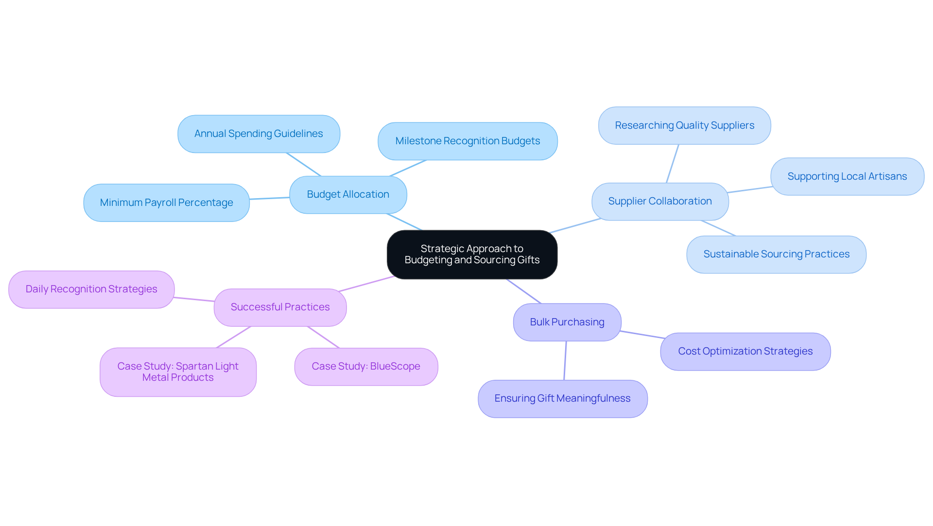 The center represents the main strategy, and the branches show different aspects of planning and execution, helping you understand how to create a thoughtful gifting program.