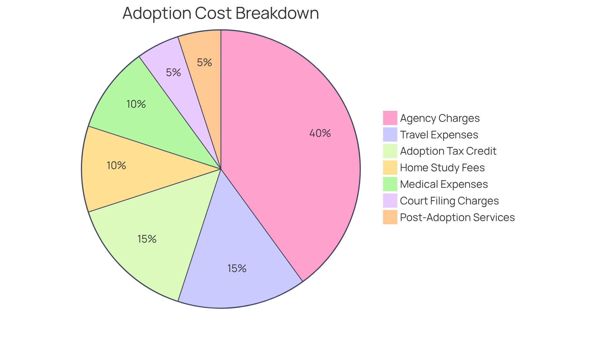 Each segment of the pie chart shows a different type of cost involved in the adoption process. The size of each slice indicates how much that cost contributes to the overall expenses - larger slices mean higher costs.