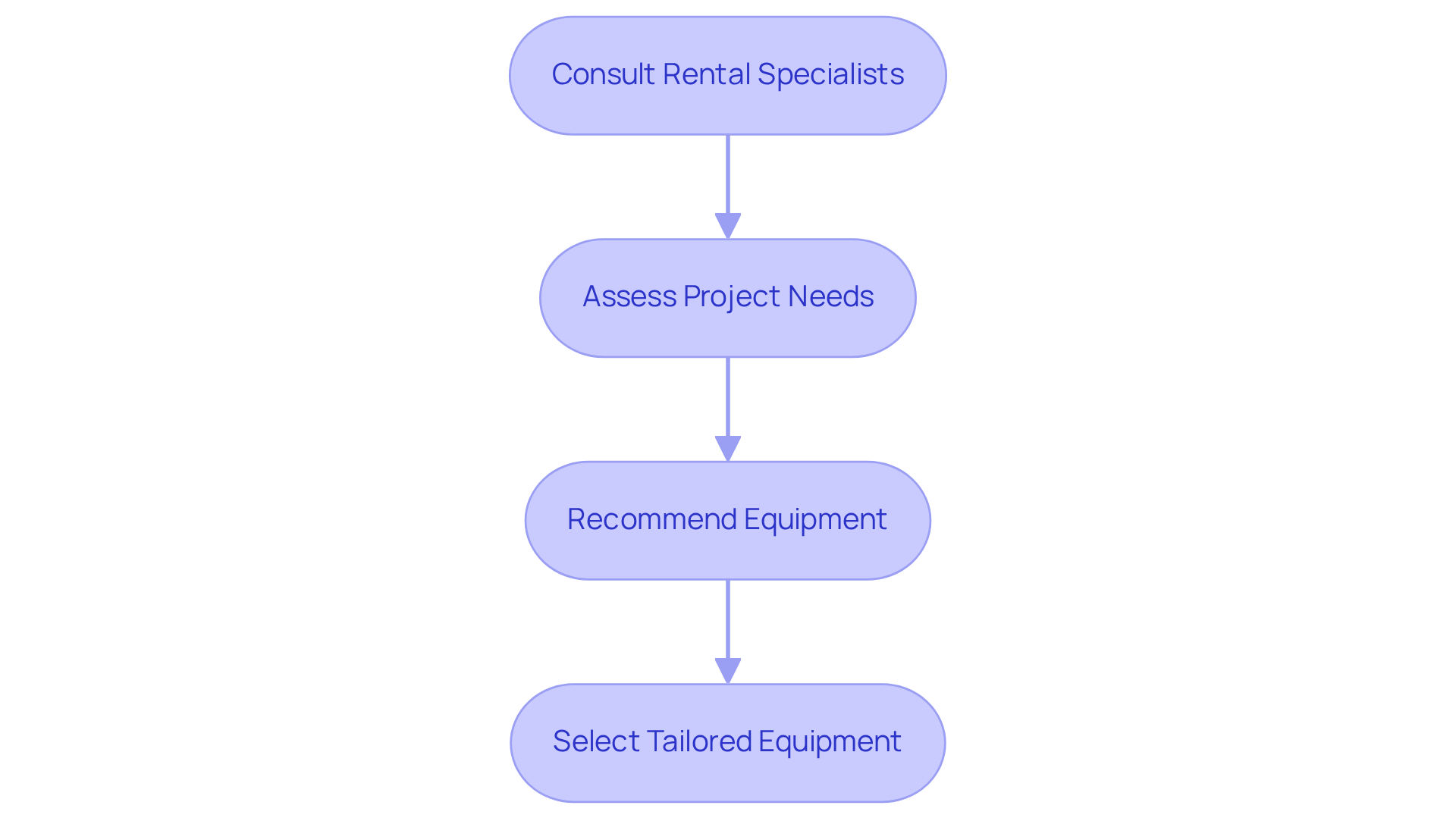 This flowchart shows the steps to take when consulting experts for equipment rental. Start by consulting specialists, then assess your project's needs, receive recommendations, and finally select the best equipment for your project. This flowchart shows the steps to take when consulting experts for equipment rental. Start by consulting specialists, then assess your project's needs, receive recommendations, and finally select the best equipment for your project.