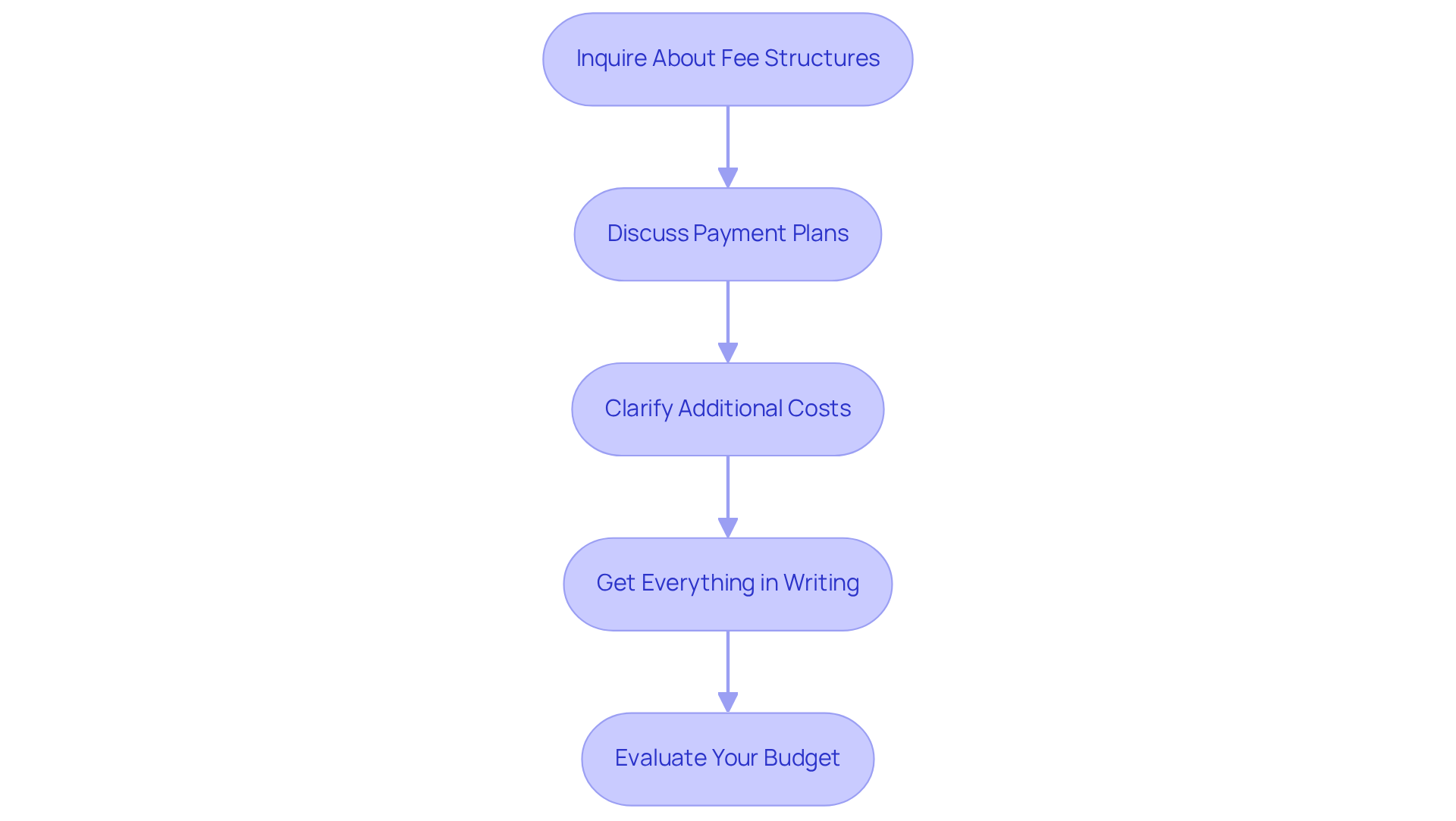 Follow the arrows to see the steps you should take when discussing fees with your lawyer. Each box represents a key action to help you understand and manage the financial aspects of hiring legal representation. Follow the arrows to see the steps you should take when discussing fees with your lawyer. Each box represents a key action to help you understand and manage the financial aspects of hiring legal representation.