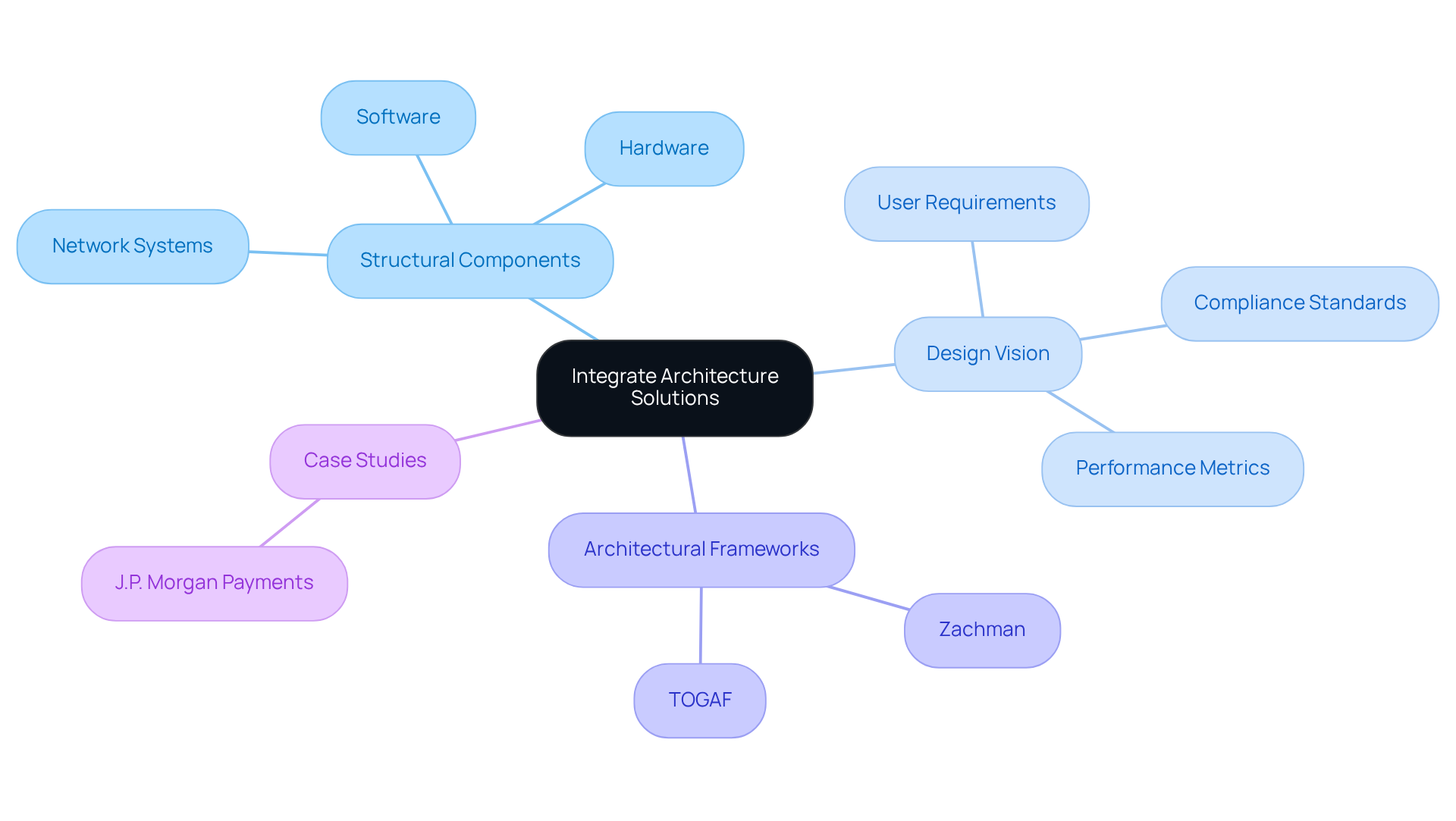 This mindmap illustrates how different architectural solutions come together to create cohesive project outcomes. Start at the center with the main idea, then explore each branch to see how various components and frameworks contribute to successful integration. This mindmap illustrates how different architectural solutions come together to create cohesive project outcomes. Start at the center with the main idea, then explore each branch to see how various components and frameworks contribute to successful integration.