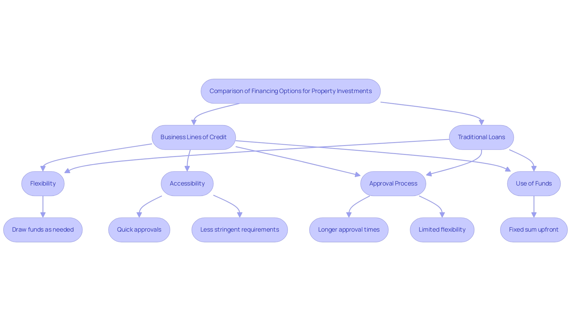 Each branch represents a financing option, with sub-branches highlighting their respective characteristics and advantages.