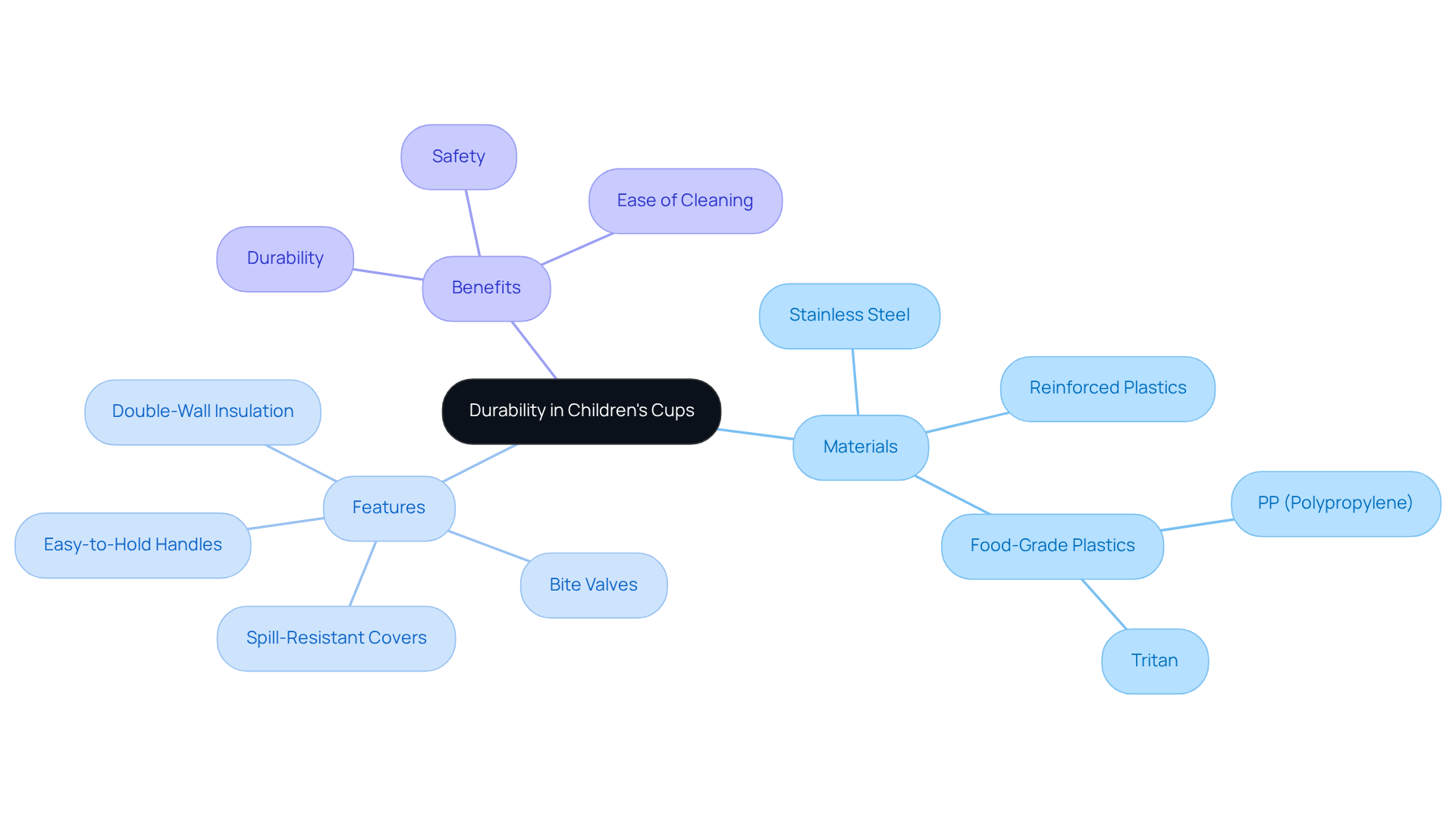This mindmap illustrates the key factors to consider when selecting a durable cup for kids. Start at the center with 'Durability in Children's Cups', then explore the materials, features, and benefits that contribute to making a smart choice for your child's needs. This mindmap illustrates the key factors to consider when selecting a durable cup for kids. Start at the center with 'Durability in Children's Cups', then explore the materials, features, and benefits that contribute to making a smart choice for your child's needs.