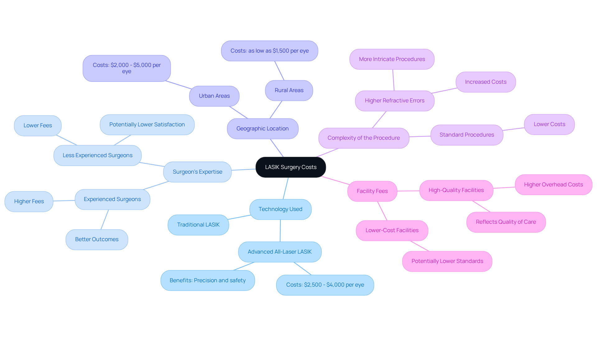 Este mapa mental muestra los diferentes factores que influyen en el costo de la cirugía LASIK. Cada rama representa un área clave, y las subramas brindan más detalles sobre cómo cada factor contribuye al precio total. Siga las ramas para comprender cómo estos elementos se conectan e influyen en su proceso de mejora visual. This mindmap shows the different factors that affect the cost of LASIK surgery. Each branch represents a key area, and the sub-branches provide more details about how each factor contributes to the overall price. Follow the branches to understand how these elements connect and influence your vision journey.
