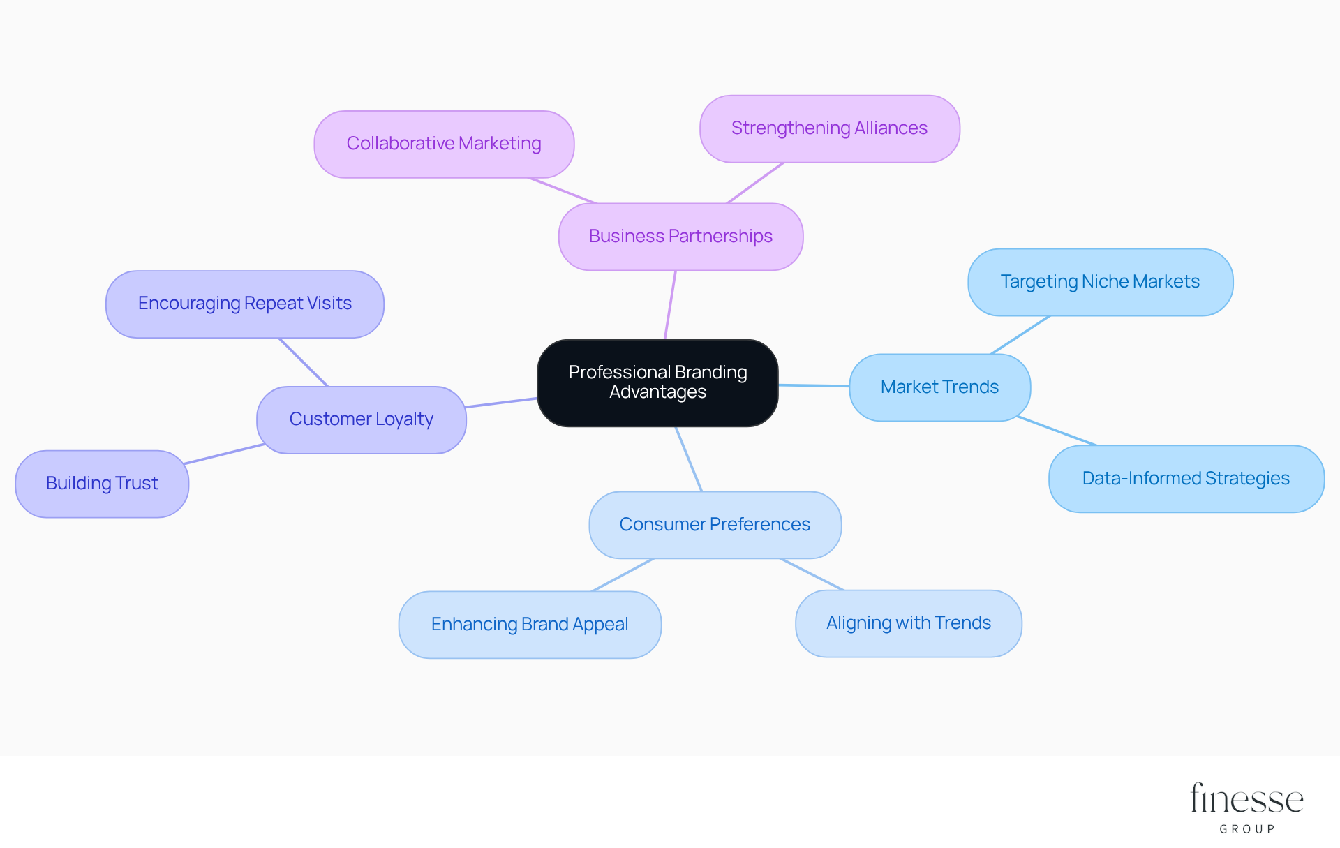 Start at the center with the core idea of professional branding. Follow the branches to explore various strategic advantages and how they contribute to business success in hospitality.