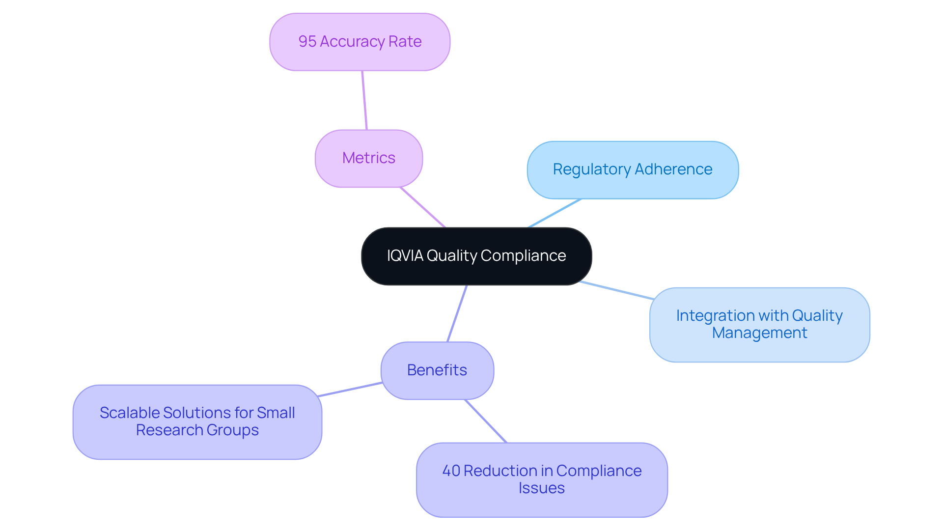 Start at the center with IQVIA Quality Compliance, then explore the branches to see how it supports regulatory adherence, the benefits it provides, and the metrics that demonstrate its effectiveness.