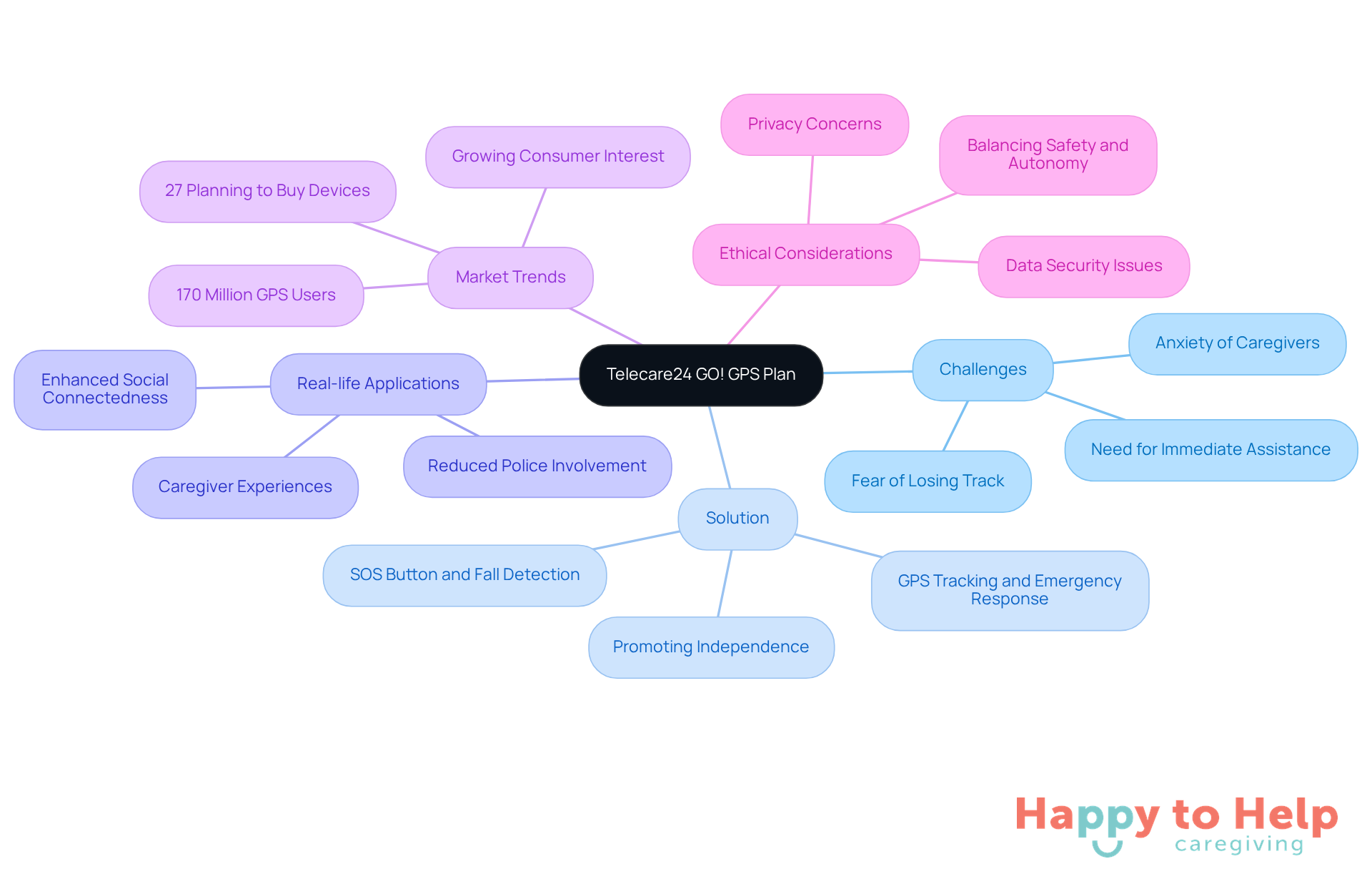 The central node represents the GPS Plan, while the branches show different aspects related to it. Each branch highlights key points that contribute to understanding how this technology supports caregivers and enhances the safety of elderly individuals.