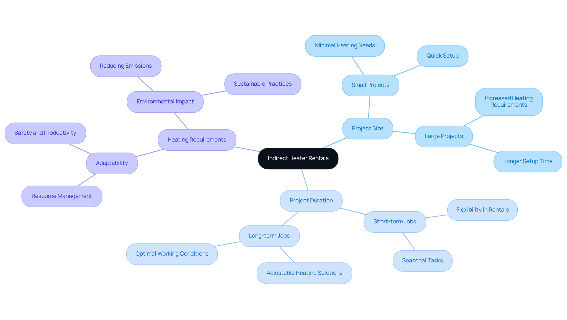 Start at the center with indirect heater rentals, then explore how project size and duration affect heating strategies. Each branch shows different aspects of managing heating solutions effectively. Start at the center with indirect heater rentals, then explore how project size and duration affect heating strategies. Each branch shows different aspects of managing heating solutions effectively.