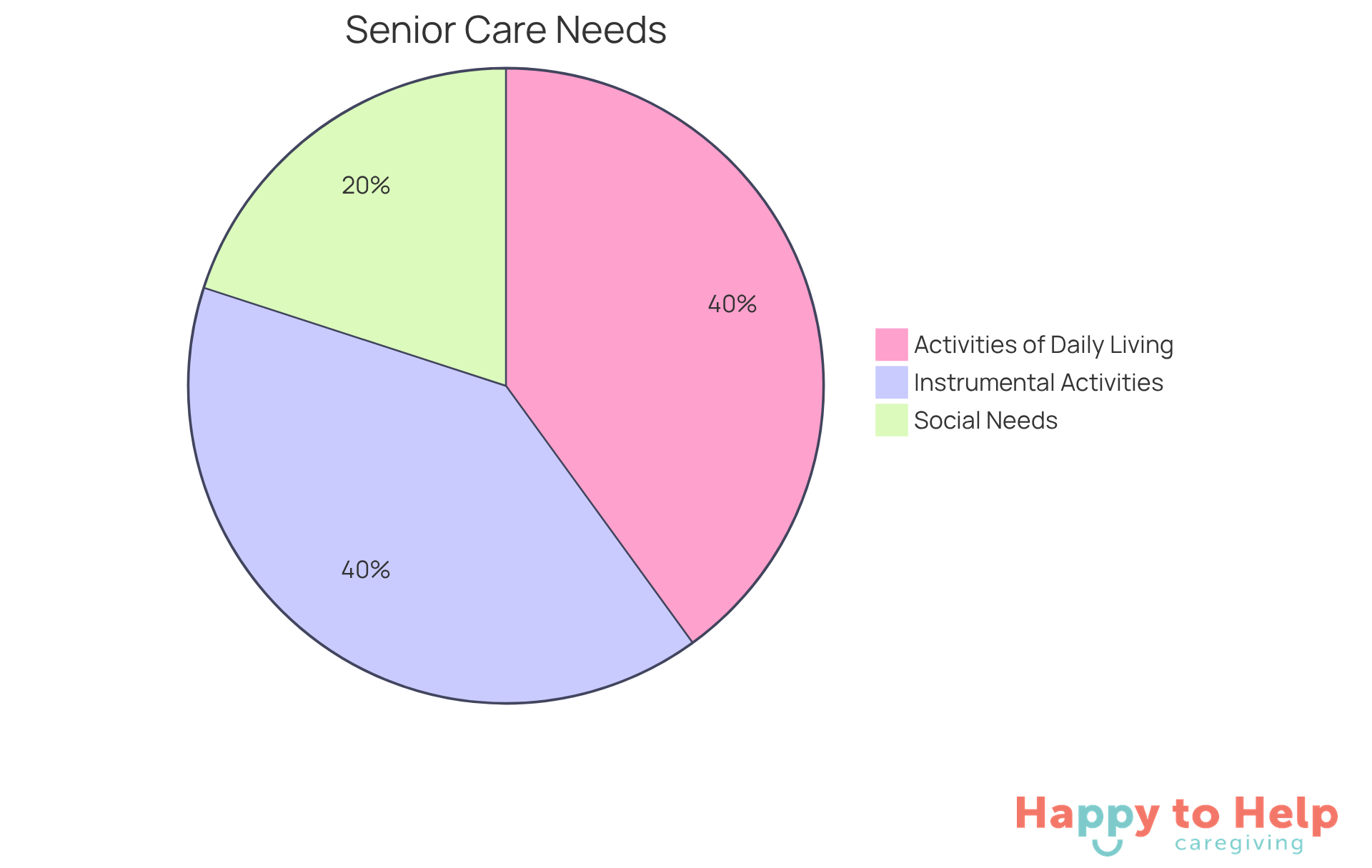 Each segment of the pie chart shows a category of personal care needs. The size of each segment indicates how significant that category is in relation to the overall needs of seniors. For example, a larger segment means that more seniors struggle with those activities.