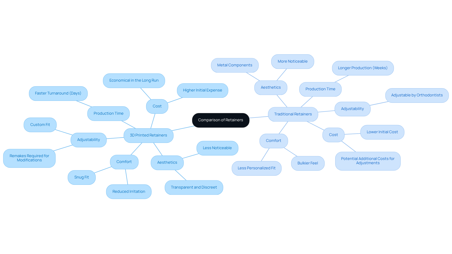 This mindmap helps you see how 3D printed and traditional retainers differ in important areas. Each branch shows a specific aspect, like comfort or cost, making it easy to compare the two options side by side.