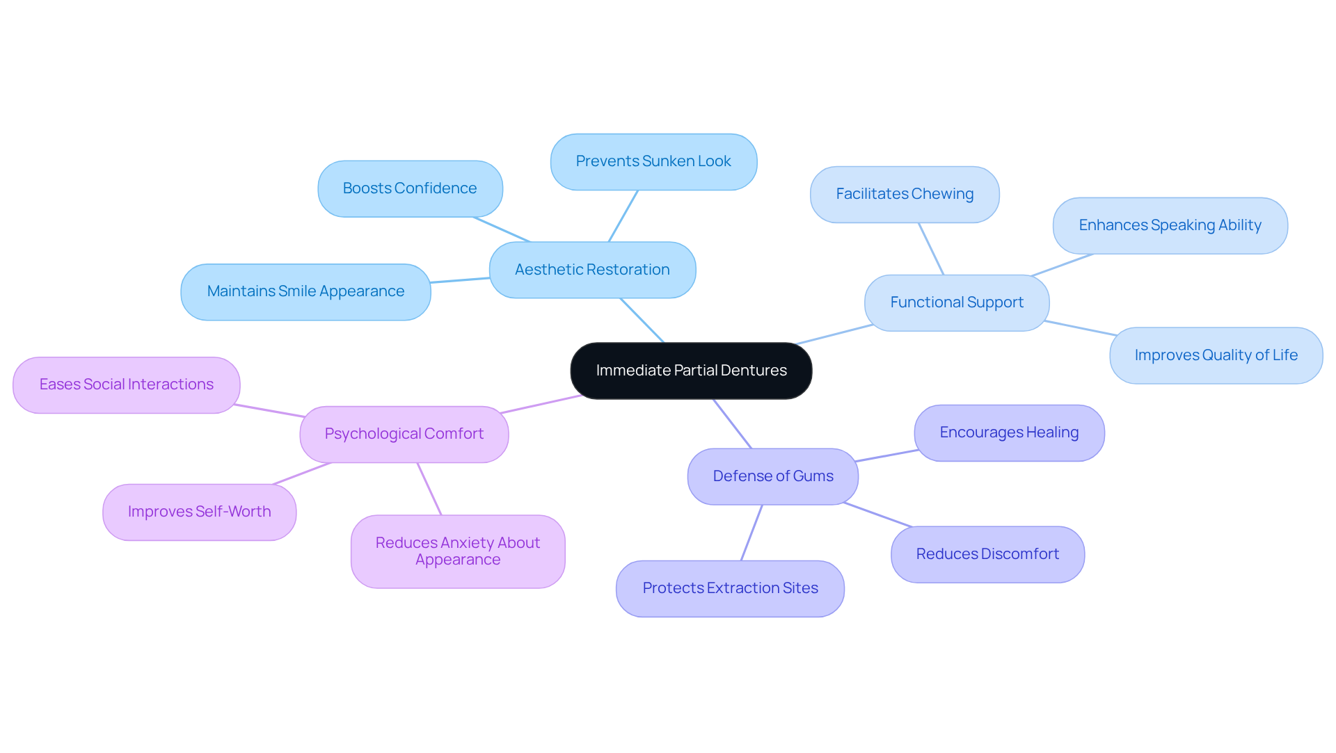 The central node represents immediate partial dentures. The branches show the key benefits: how they improve appearance, support function, protect gums, and enhance psychological comfort. Each branch is a pathway to understanding why these dentures are important during recovery.