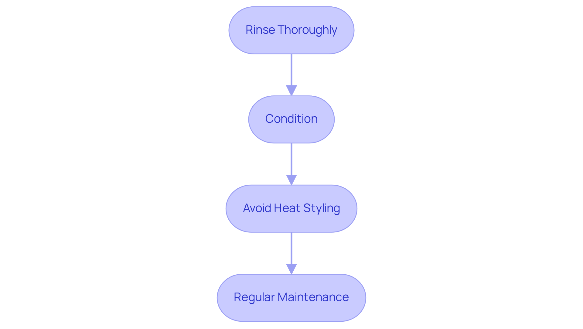 Follow the arrows from the top to the bottom to see the steps you should take after your hair treatment. Each box shows a specific action to help keep your hair healthy and vibrant.