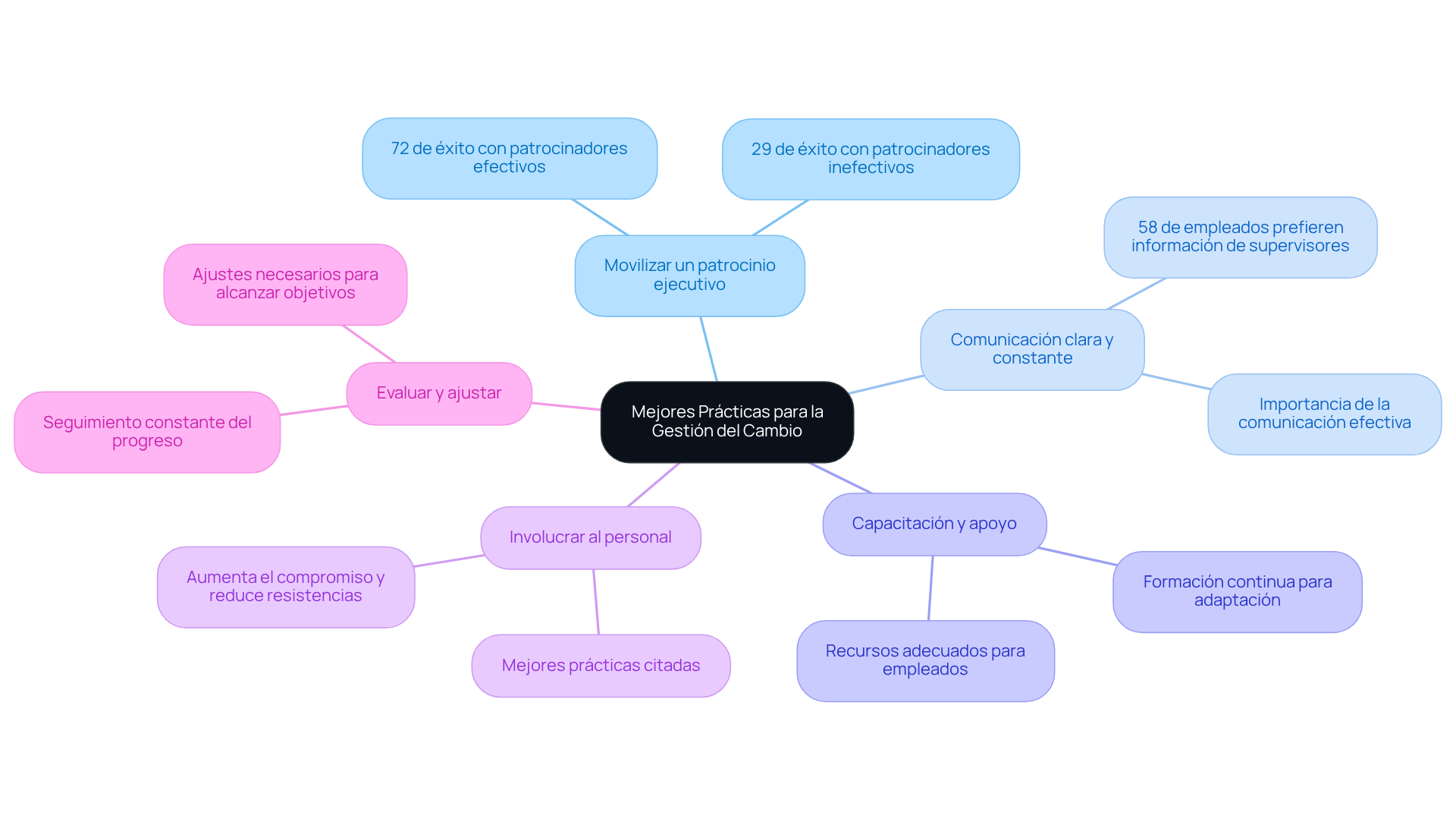 Este mindmap muestra las prácticas clave para implementar la gestión del cambio. Comienza en el centro con la idea principal y sigue las ramas para ver cada práctica y sus detalles. Es una forma visual de entender cómo cada práctica contribuye al éxito de la transformación.