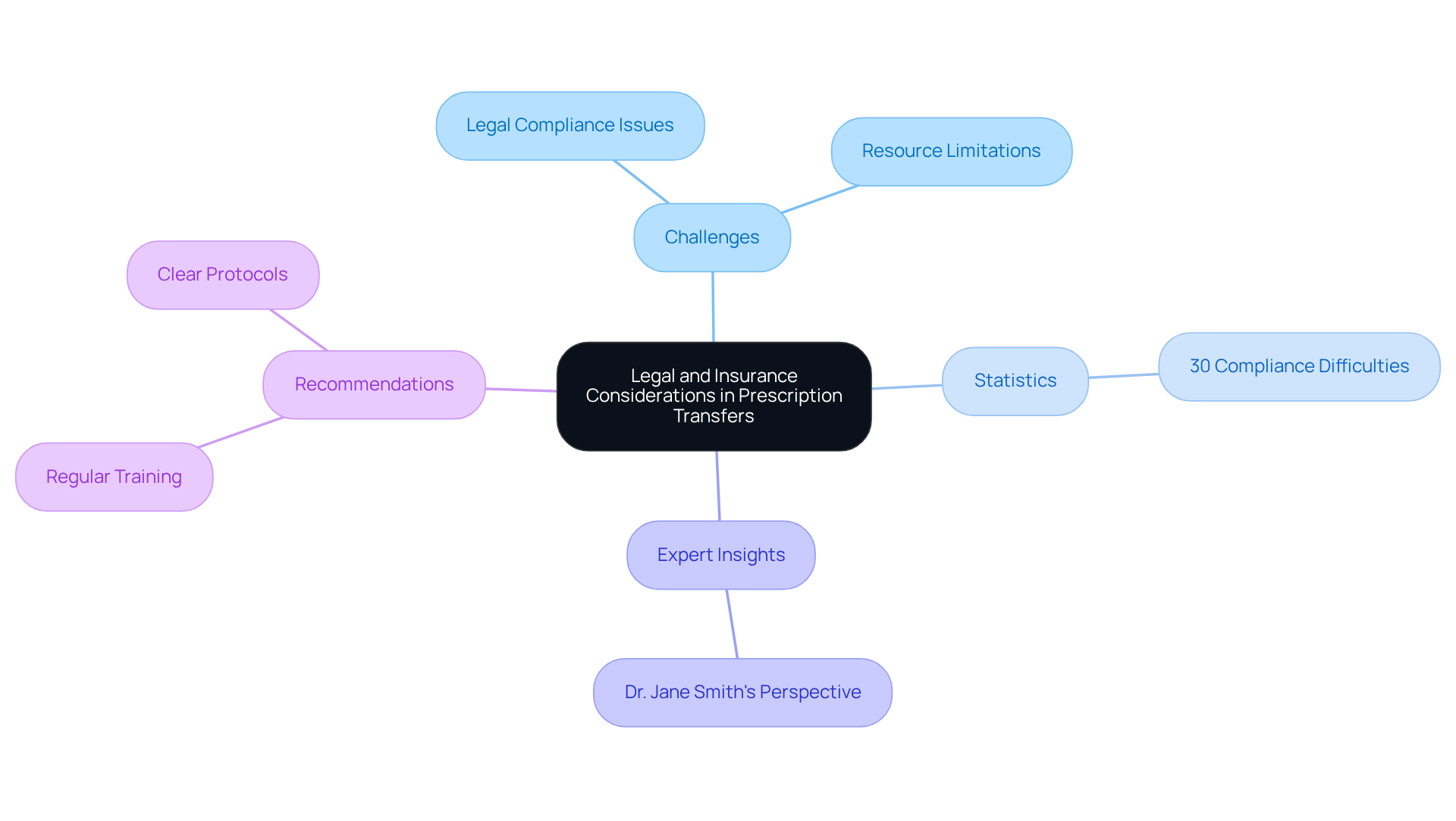 The central node represents the main topic, while branches show different aspects like challenges and recommendations. Each color-coded branch helps you navigate through the complexities of legal and insurance considerations.