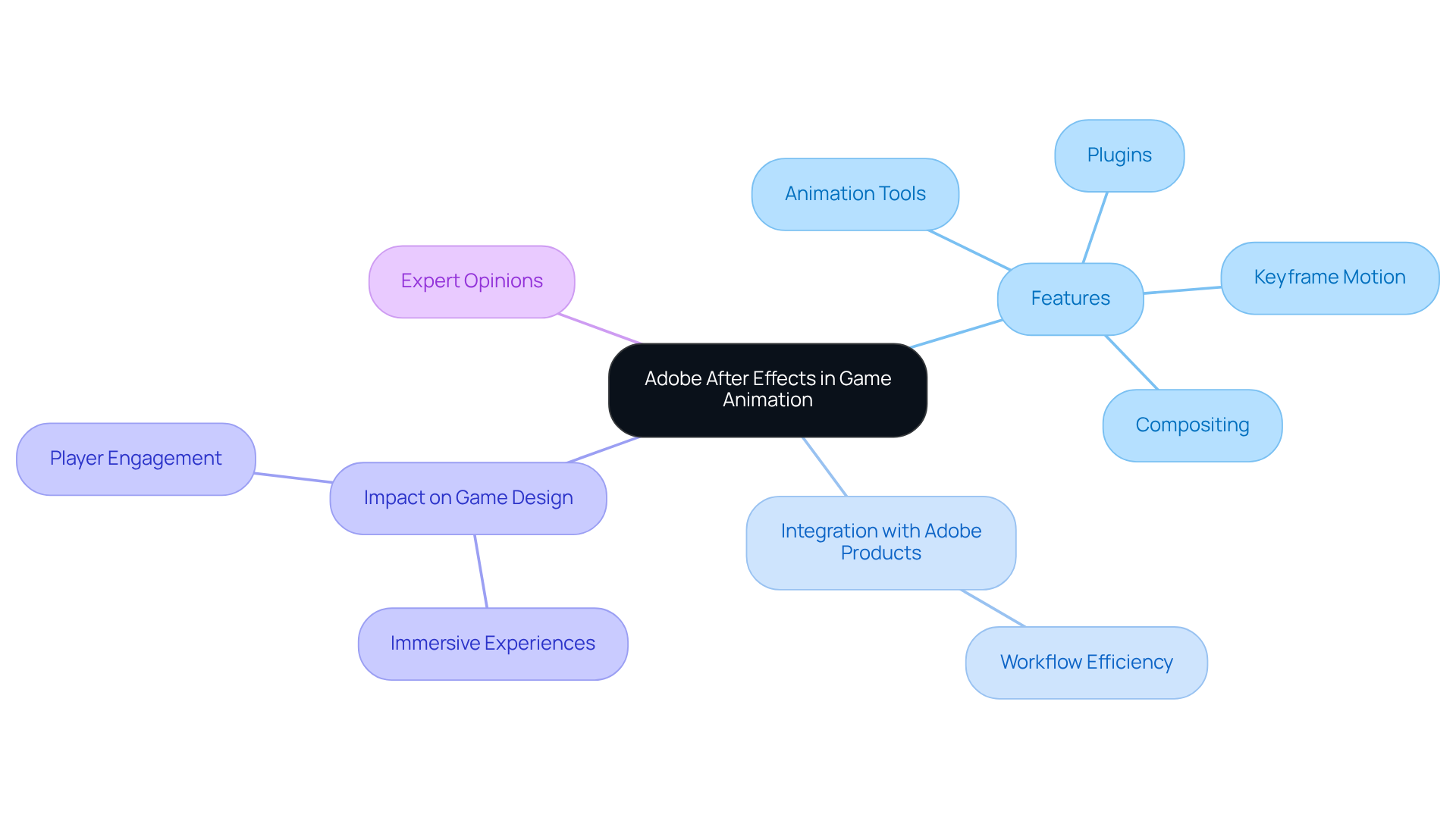 10 Best Animation Tools for Game Developers to Enhance Gameplay